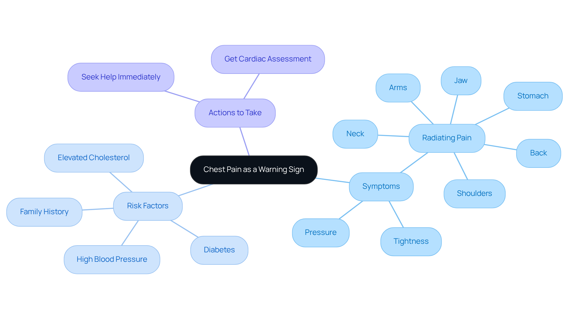 This mindmap helps you visualize the critical aspects of chest pain. Start at the center with the main idea, then follow the branches to explore symptoms, risk factors, and necessary actions. Each branch represents a key area to consider when experiencing chest pain.
