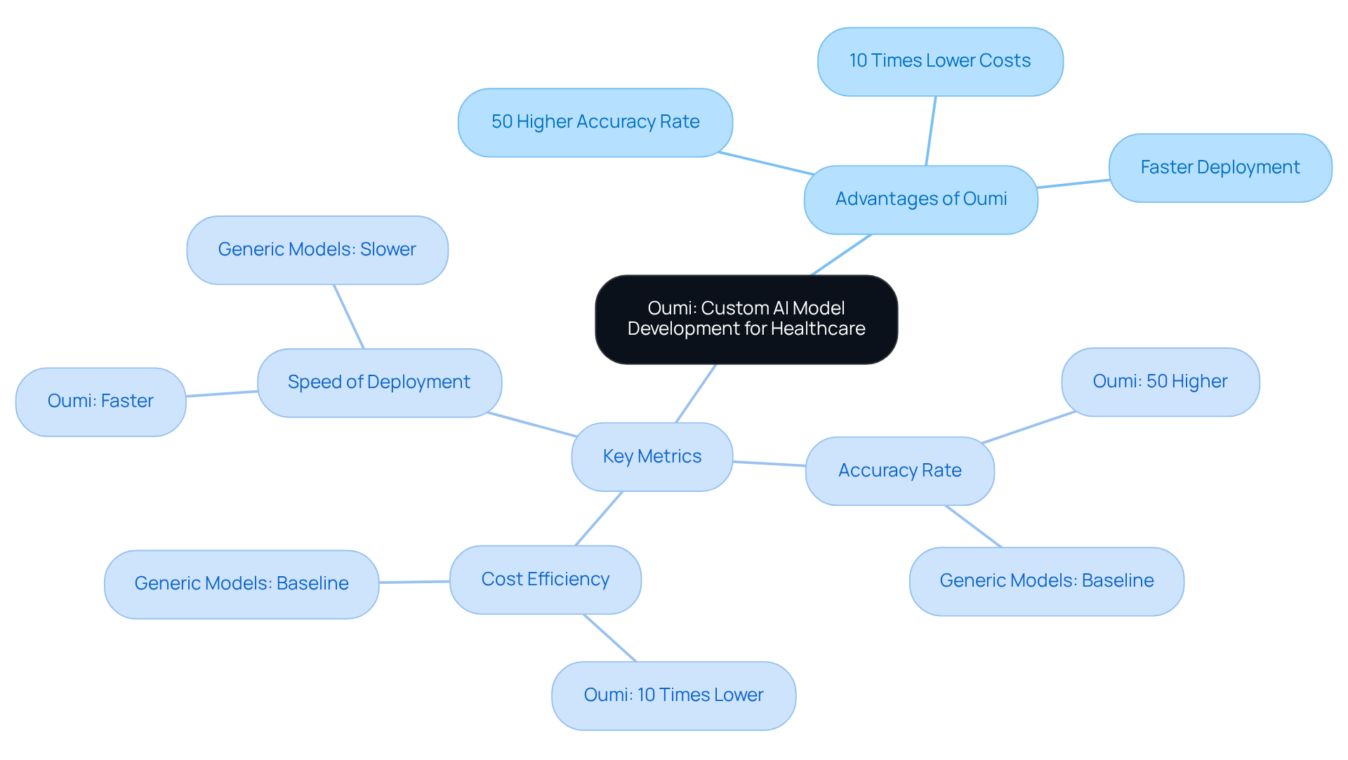 The central node represents Oumi's focus on healthcare AI. The branches show how Oumi excels in accuracy, cost, and deployment speed compared to generic models, making it a strong choice for healthcare providers.