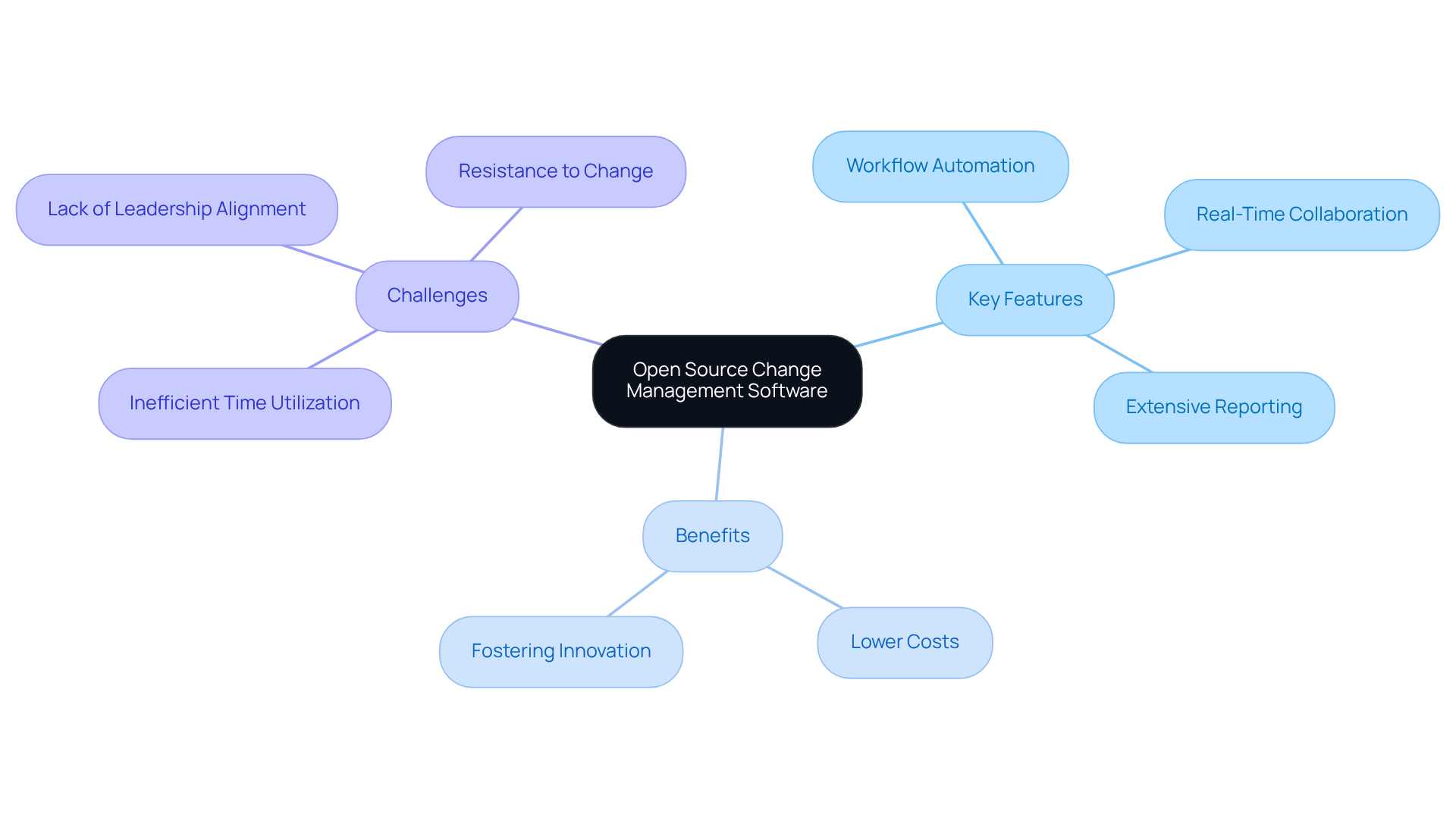 The center represents the main topic, and the branches show related features, benefits, and challenges. Each color-coded branch helps you quickly identify different aspects of open source change management software. The center represents the main topic, and the branches show related features, benefits, and challenges. Each color-coded branch helps you quickly identify different aspects of open source change management software.