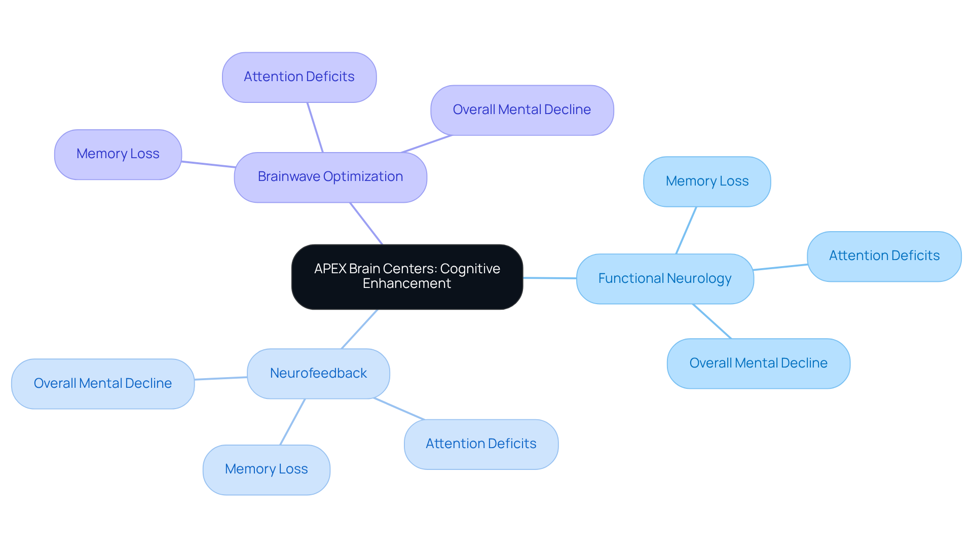 The center represents APEX Brain Centers, and the branches show the different services they offer. Each service has specific benefits listed, helping you understand how they contribute to cognitive enhancement.