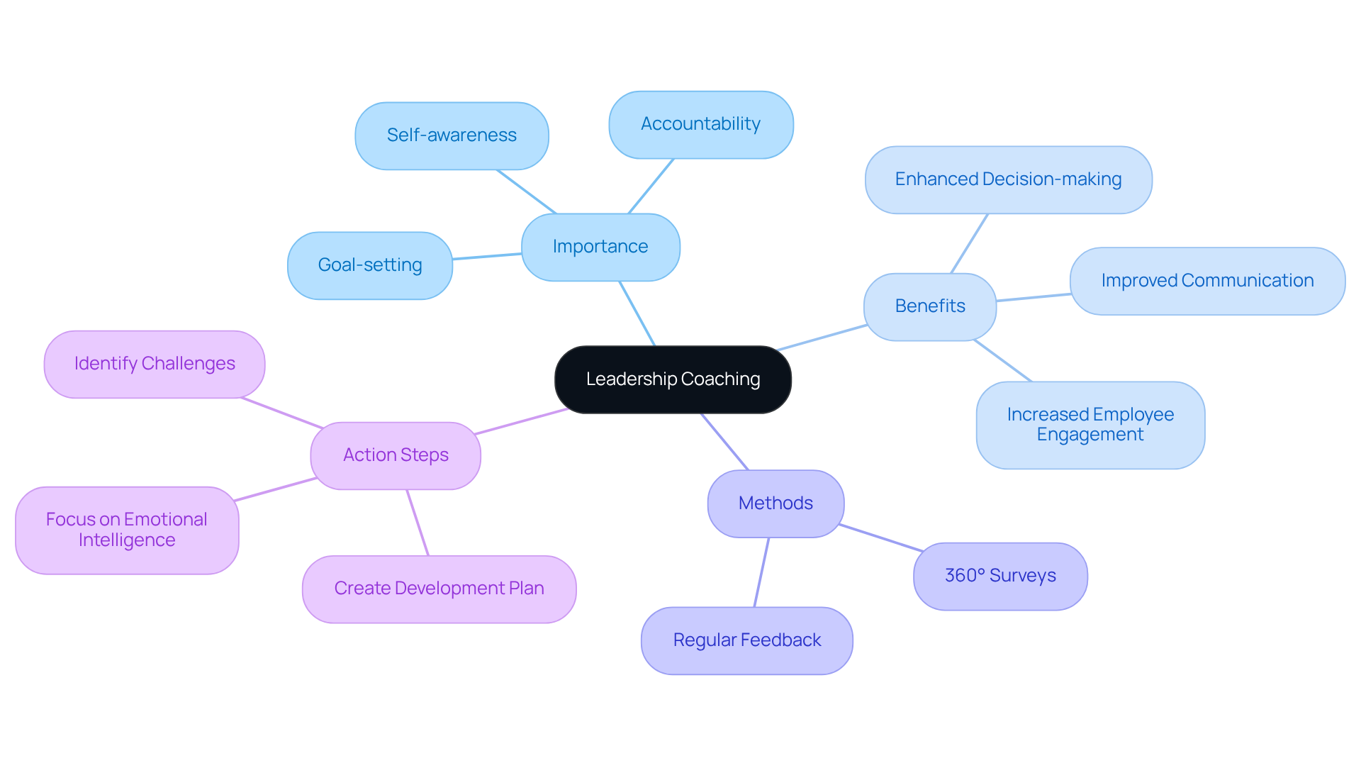 The center represents the main topic of leadership coaching. Each branch shows related ideas, benefits, and actions you can take to improve your leadership skills. Follow the branches to explore how coaching can enhance both personal and organizational success.