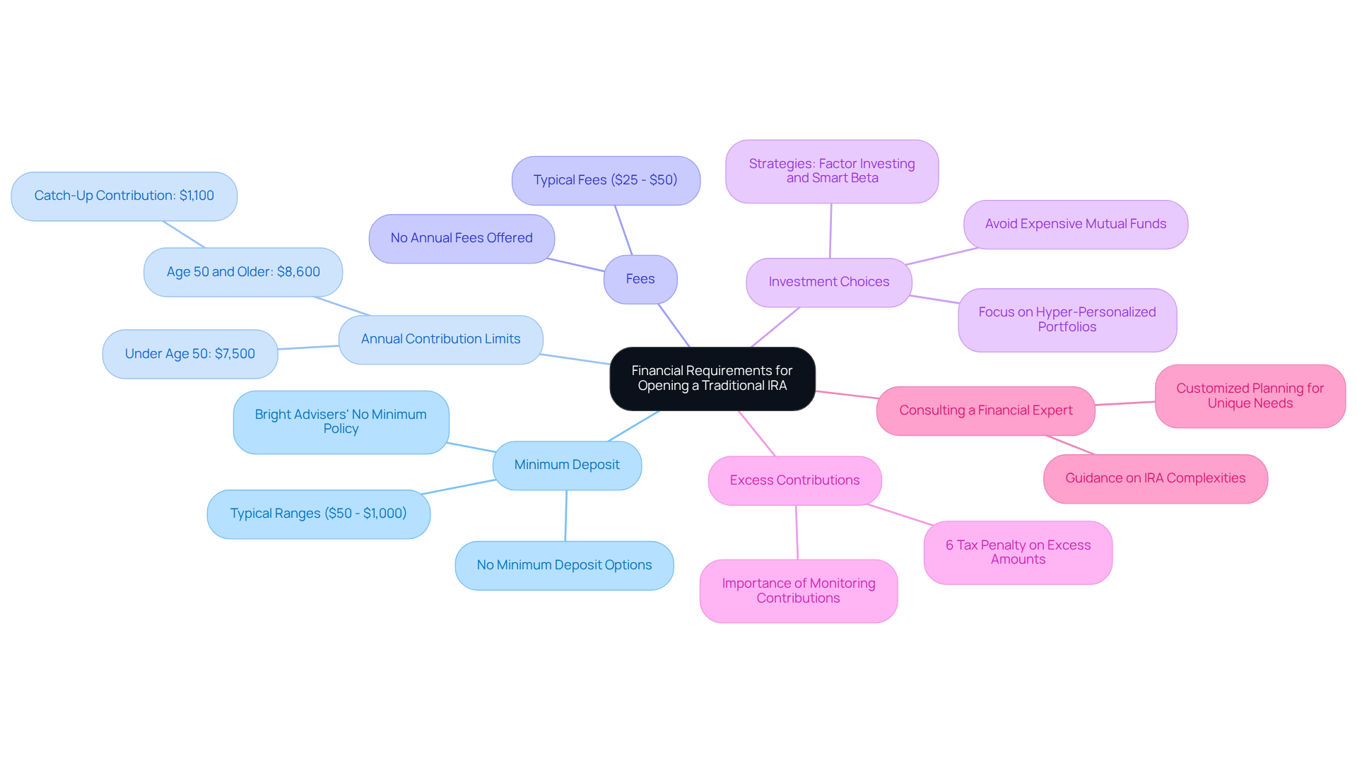 This mindmap starts with the main topic in the center and branches out to show different financial aspects you need to consider when opening a Traditional IRA. Each branch represents a key area, and the sub-points provide more details. It's a visual way to understand how these elements connect and what you need to know. This mindmap starts with the main topic in the center and branches out to show different financial aspects you need to consider when opening a Traditional IRA. Each branch represents a key area, and the sub-points provide more details. It's a visual way to understand how these elements connect and what you need to know.