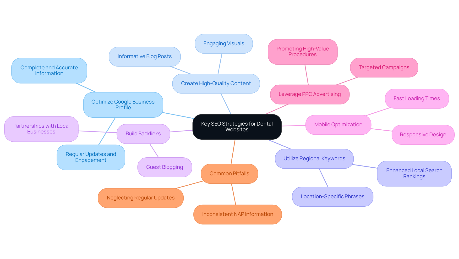 Each branch represents a strategy to enhance SEO for dental practices. The central node is the overall goal, and each strategy is a step towards improving online visibility. Each branch represents a strategy to enhance SEO for dental practices. The central node is the overall goal, and each strategy is a step towards improving online visibility.