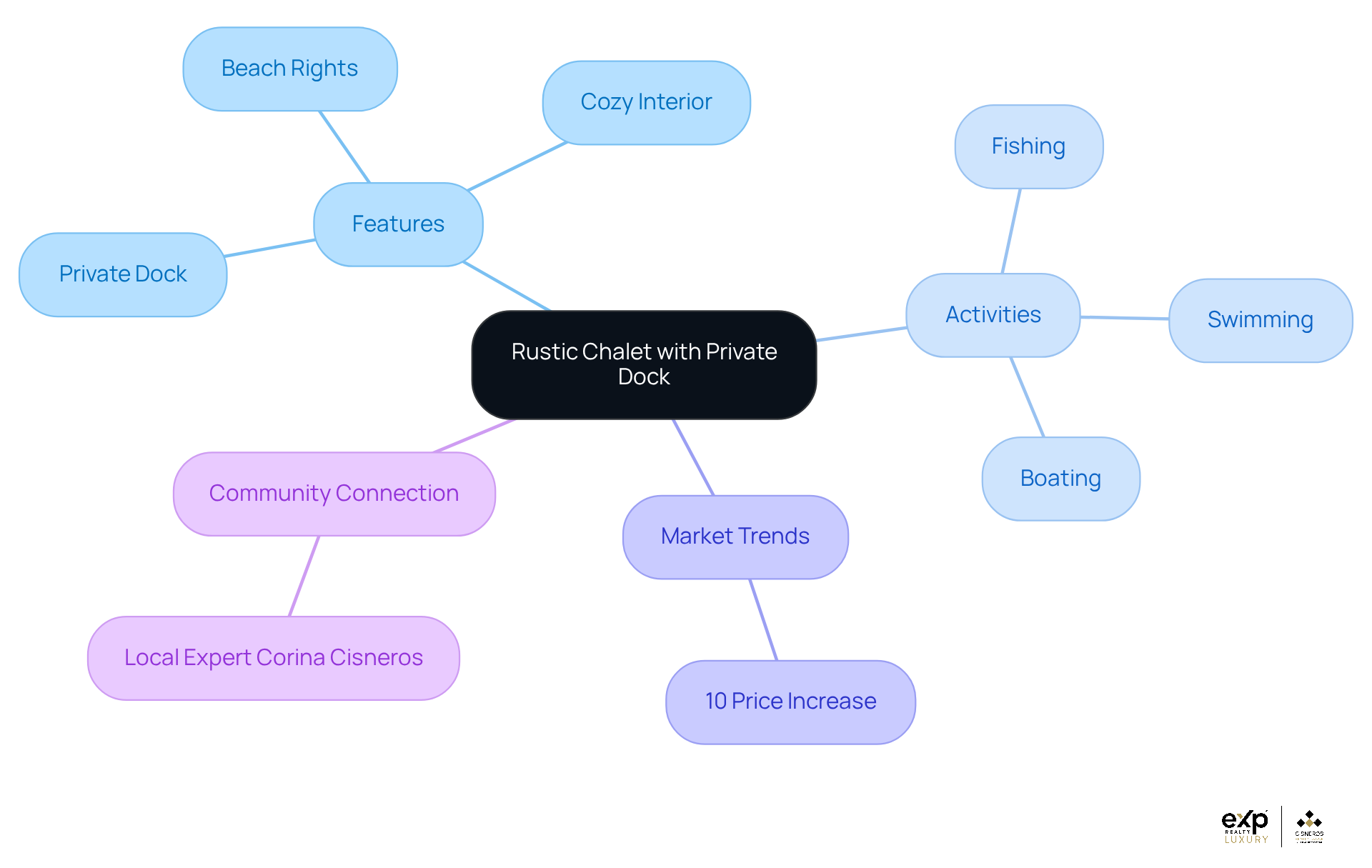 The central node represents the chalet, while branches show its features, activities you can enjoy, market trends, and community connections. Each branch helps you understand what makes this property special.