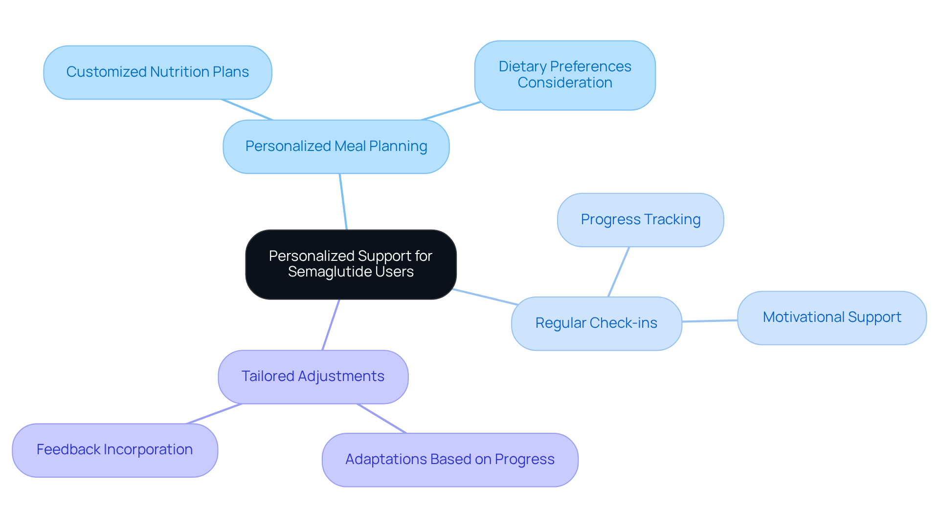 The central node represents the overall support system, while the branches show the key components that help individuals on their weight loss journey. Each color-coded branch highlights a different aspect of the support provided. The central node represents the overall support system, while the branches show the key components that help individuals on their weight loss journey. Each color-coded branch highlights a different aspect of the support provided.