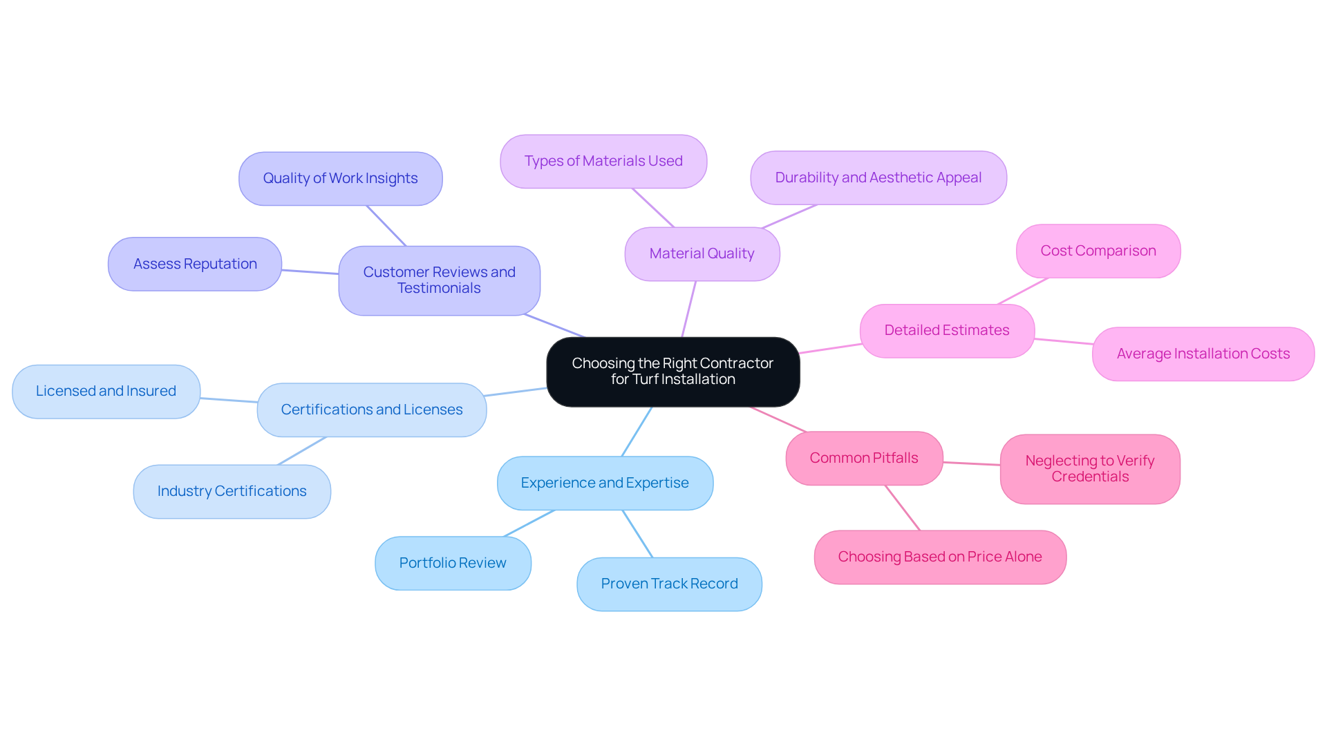The center represents the main goal of choosing a contractor, while the branches show the important factors to consider. Each branch can be explored for more details, helping you make an informed decision.