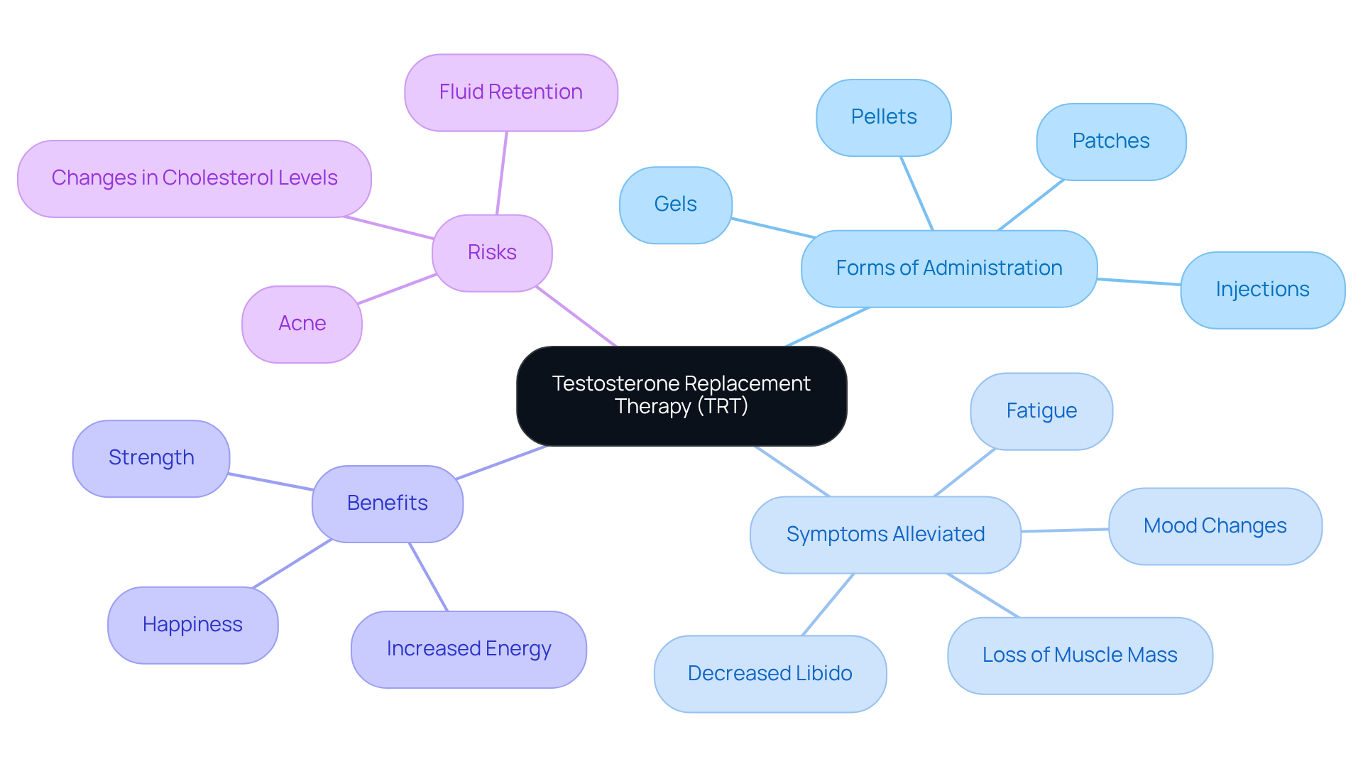 This mindmap starts with TRT at the center and branches out to show different aspects of the therapy. Each branch represents a key area: how TRT is administered, what symptoms it helps, the benefits it offers, and the risks involved. Follow the branches to explore each topic in detail!