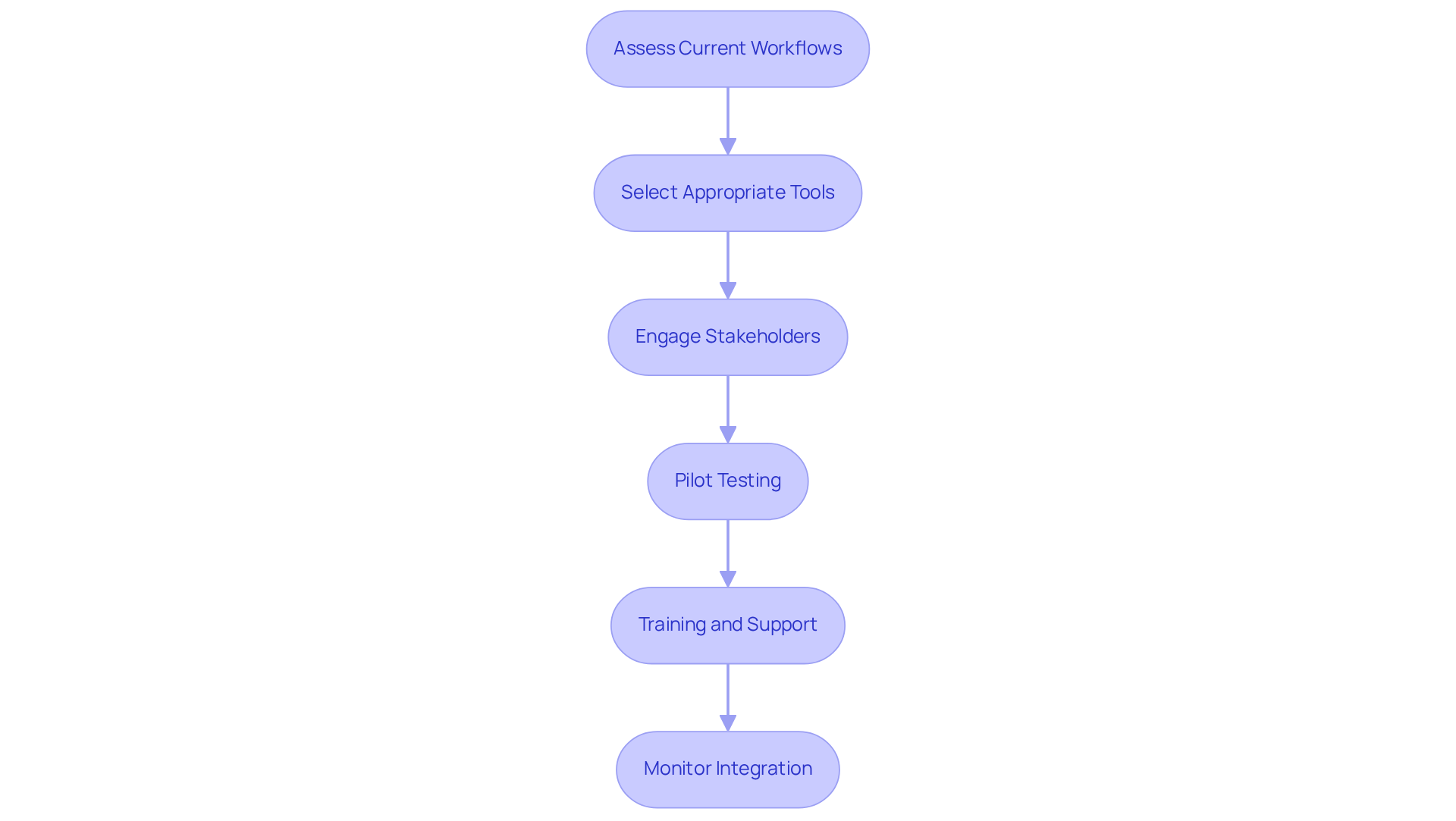 Each box represents a crucial step in the process of integrating automation into patient access workflows. Follow the arrows to see how each step leads to the next, ensuring a smooth implementation.