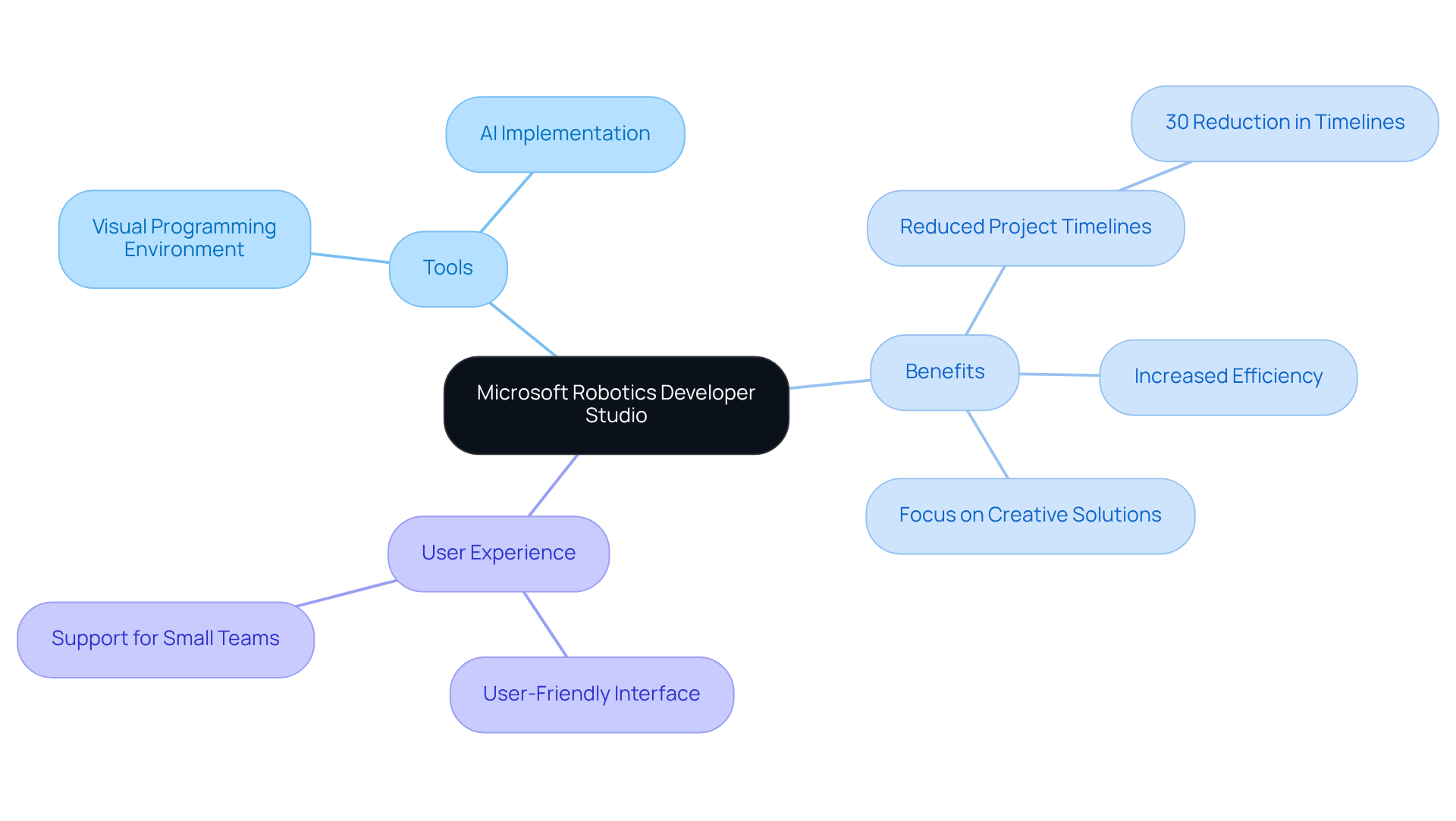 The central node represents the platform, with branches showing its tools, benefits, and how users experience it. Each branch highlights a different aspect, making it easy to understand the overall value of the studio.