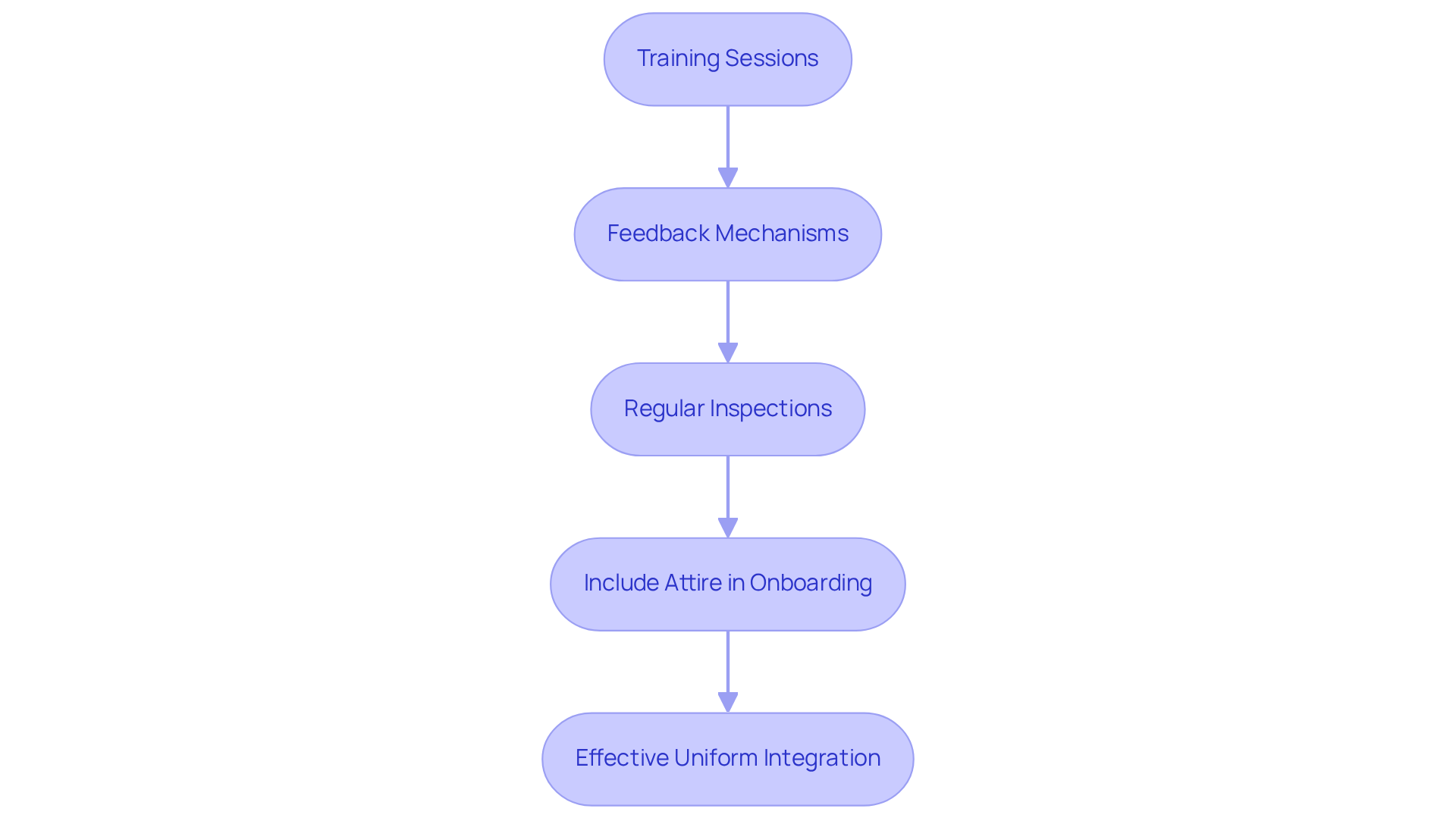 Each box represents a key strategy for integrating hi-vis uniforms. Follow the arrows to see the recommended order of implementation, ensuring a smooth transition into a safety-focused culture. Each box represents a key strategy for integrating hi-vis uniforms. Follow the arrows to see the recommended order of implementation, ensuring a smooth transition into a safety-focused culture.