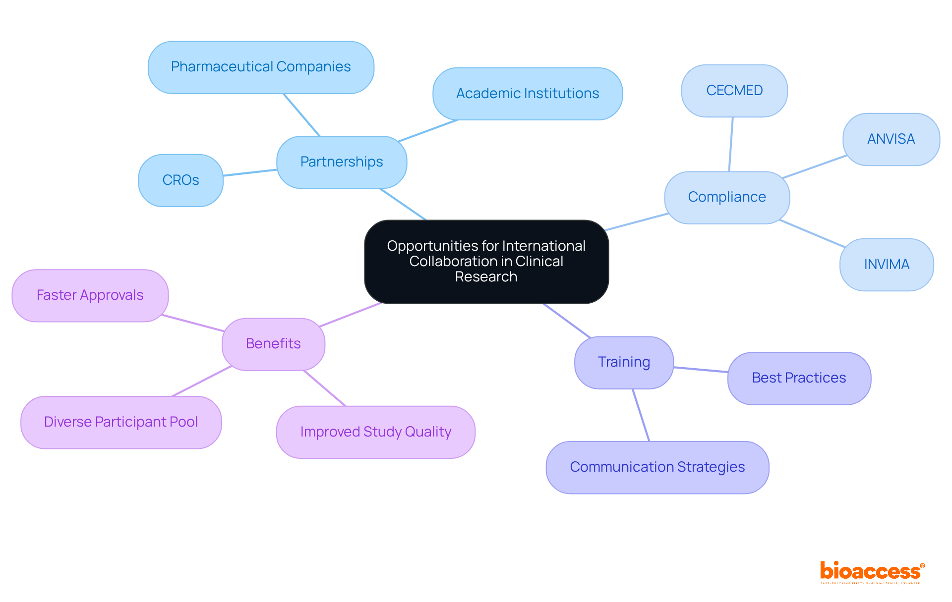 This mindmap illustrates how international collaboration can enhance clinical research. Start at the center with the main theme, then explore the branches to see different aspects like partnerships, compliance, training, and the benefits that arise from these collaborations. This mindmap illustrates how international collaboration can enhance clinical research. Start at the center with the main theme, then explore the branches to see different aspects like partnerships, compliance, training, and the benefits that arise from these collaborations.