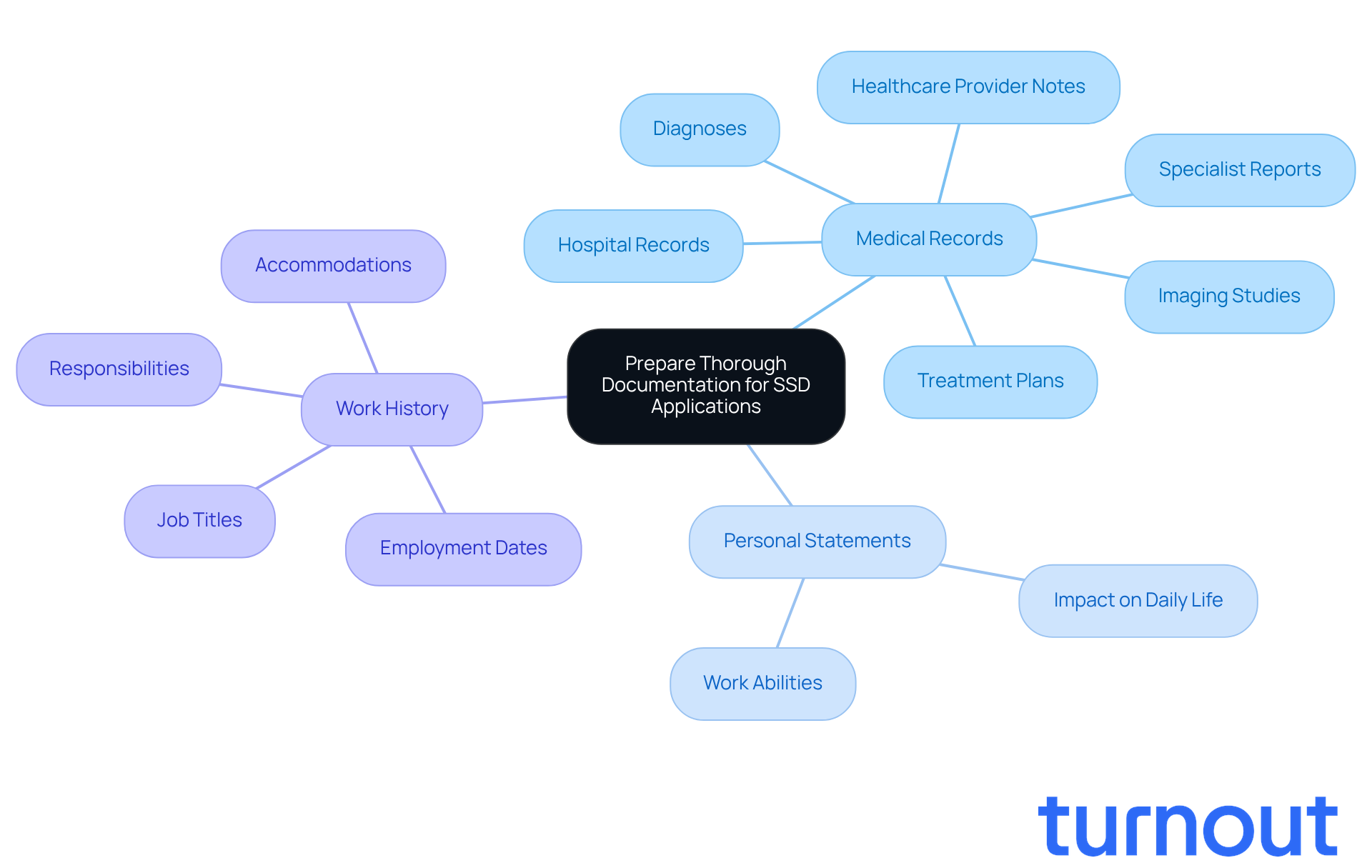 The center represents the main goal of preparing documentation. Each branch shows different types of documents needed, and the sub-branches provide specific examples. This helps you understand what to gather for a successful SSD application. The center represents the main goal of preparing documentation. Each branch shows different types of documents needed, and the sub-branches provide specific examples. This helps you understand what to gather for a successful SSD application.