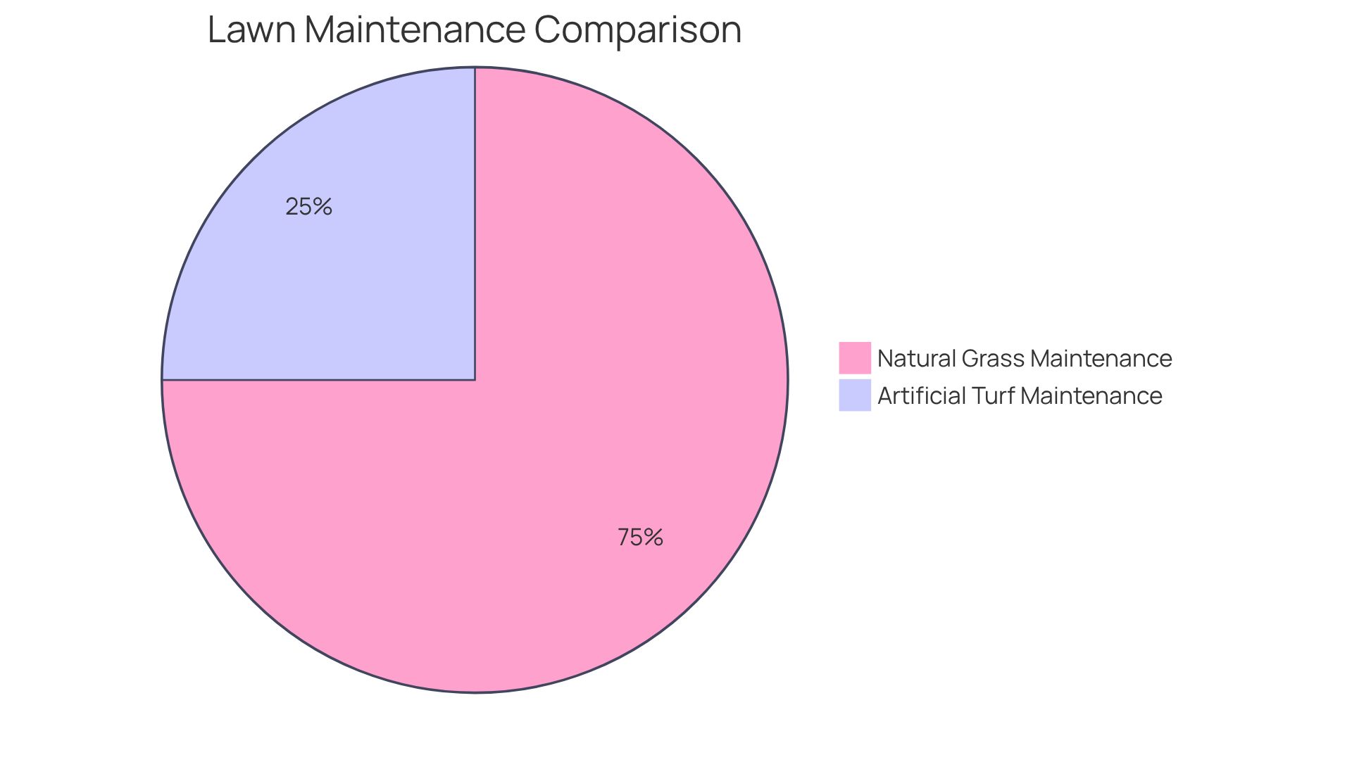 This chart shows how much effort goes into maintaining each type of lawn. The bigger the slice, the more time and work it takes. Green represents natural grass, which needs a lot of care, while blue shows artificial turf, which is much easier to maintain.