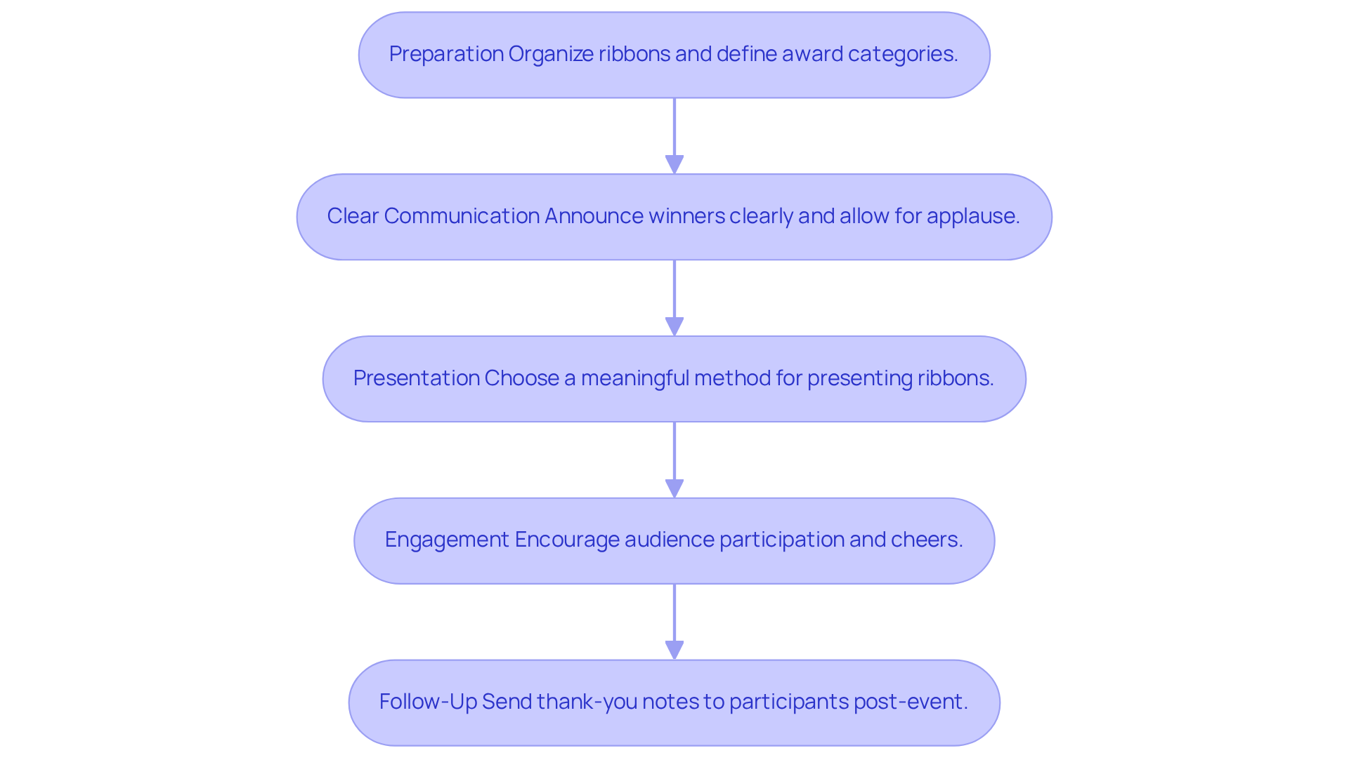 Each box represents a key step in the awarding process. Follow the arrows to see how each step builds on the previous one, ensuring a successful and engaging ceremony.