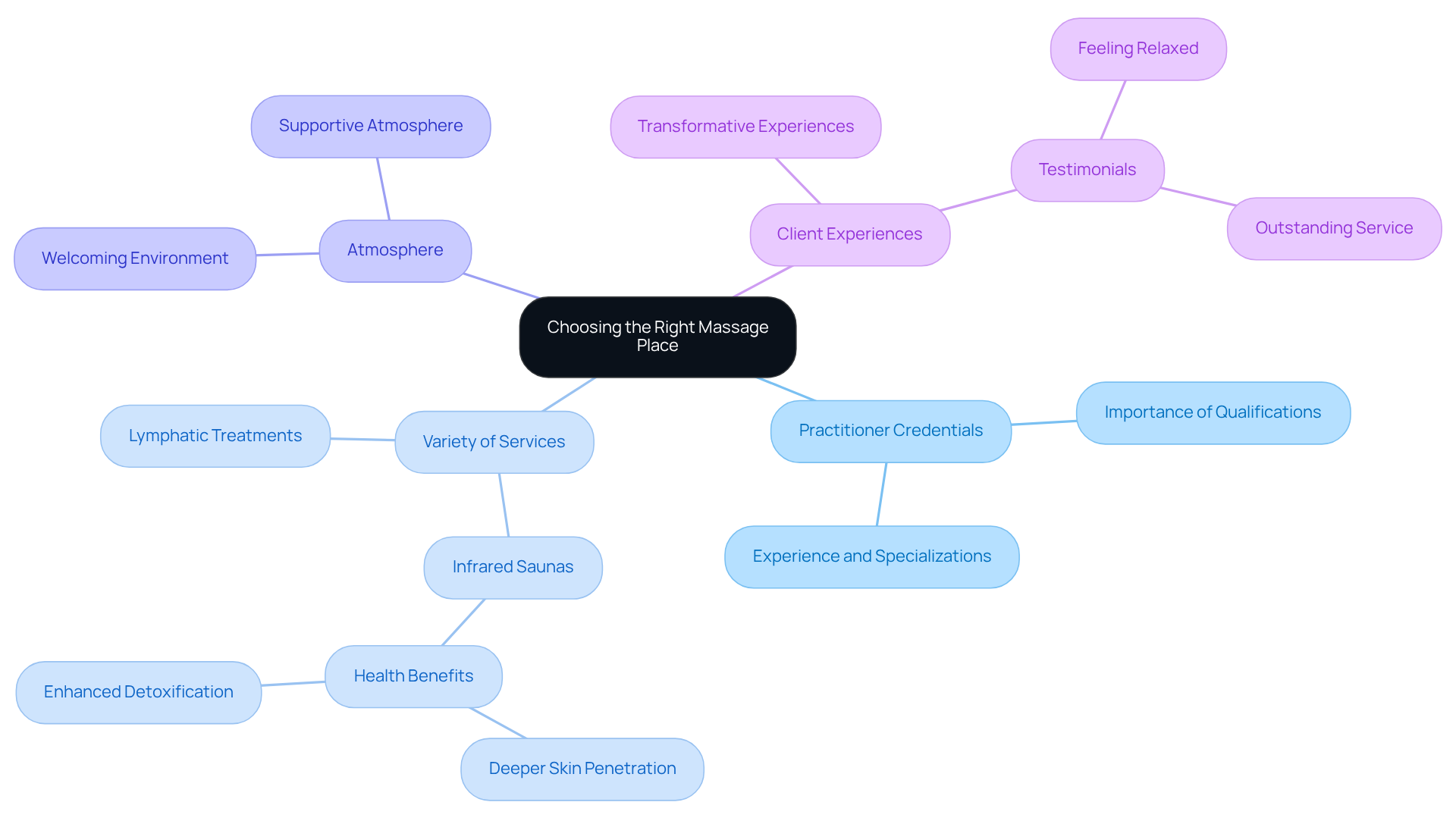 The central node represents the main topic, while the branches highlight important considerations and experiences that can influence your choice. Follow the branches to explore how each factor contributes to a satisfying massage experience. The central node represents the main topic, while the branches highlight important considerations and experiences that can influence your choice. Follow the branches to explore how each factor contributes to a satisfying massage experience.