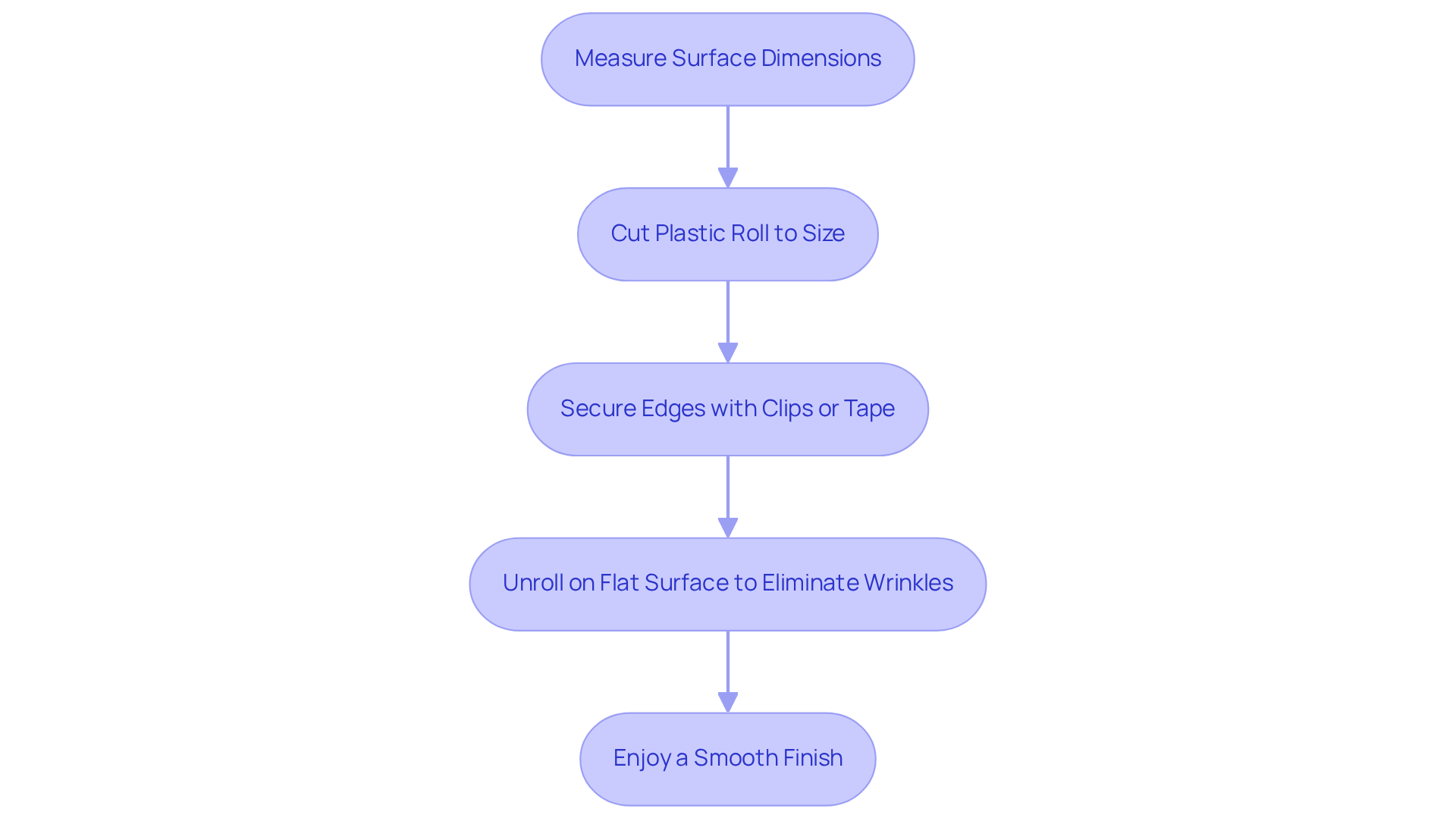 Follow the arrows to see each step in preparing your table cover. Each box represents an action you need to take, from measuring to securing the cover for a polished look.