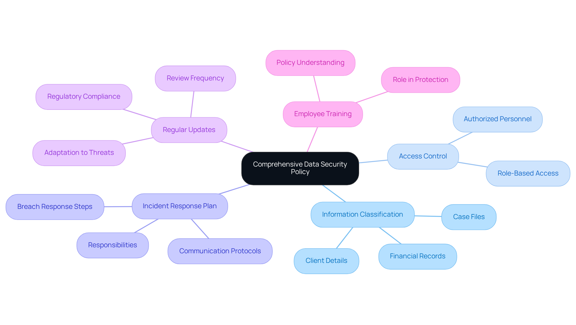 The central node represents the overall goal of establishing a data security policy, while the branches show the key components that contribute to this goal. Each branch can be explored for more details on how to implement these components effectively.