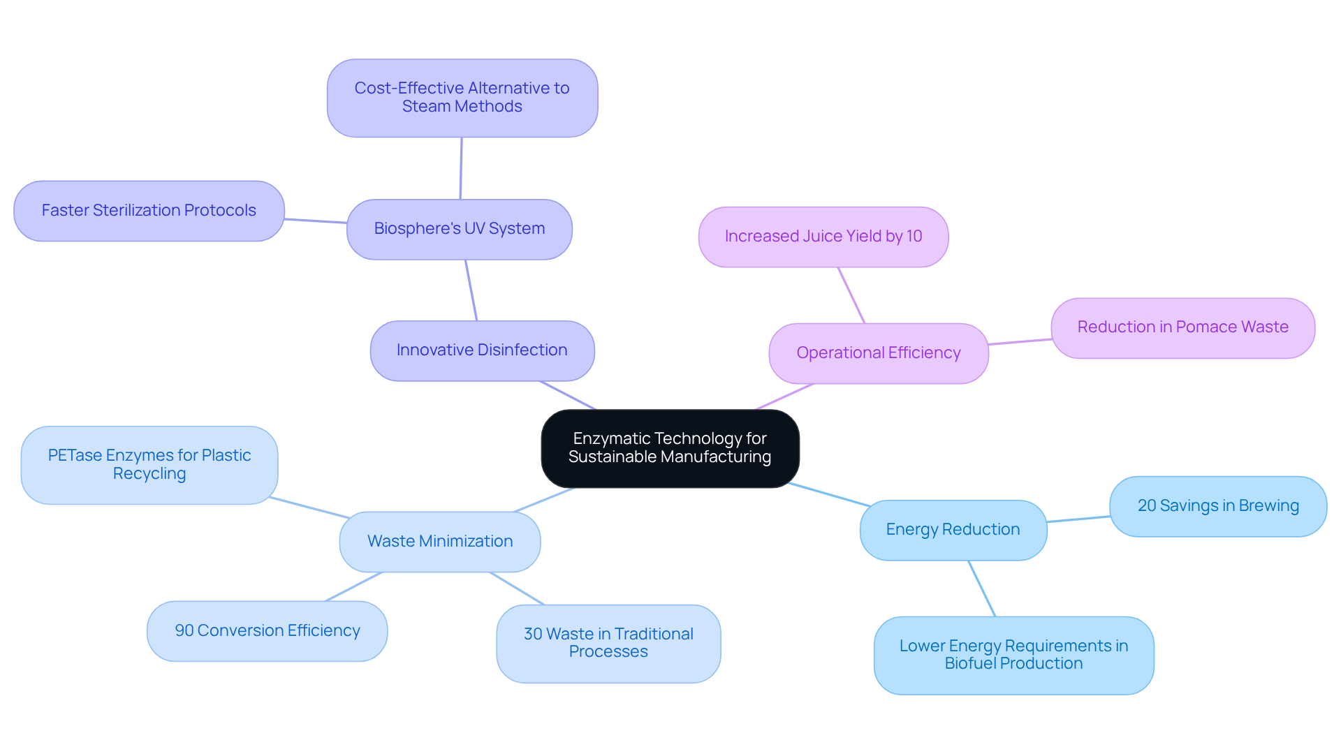 The central node represents the main topic, while branches show key areas of focus. Each sub-branch provides specific examples or benefits, helping you understand how these technologies contribute to sustainability.