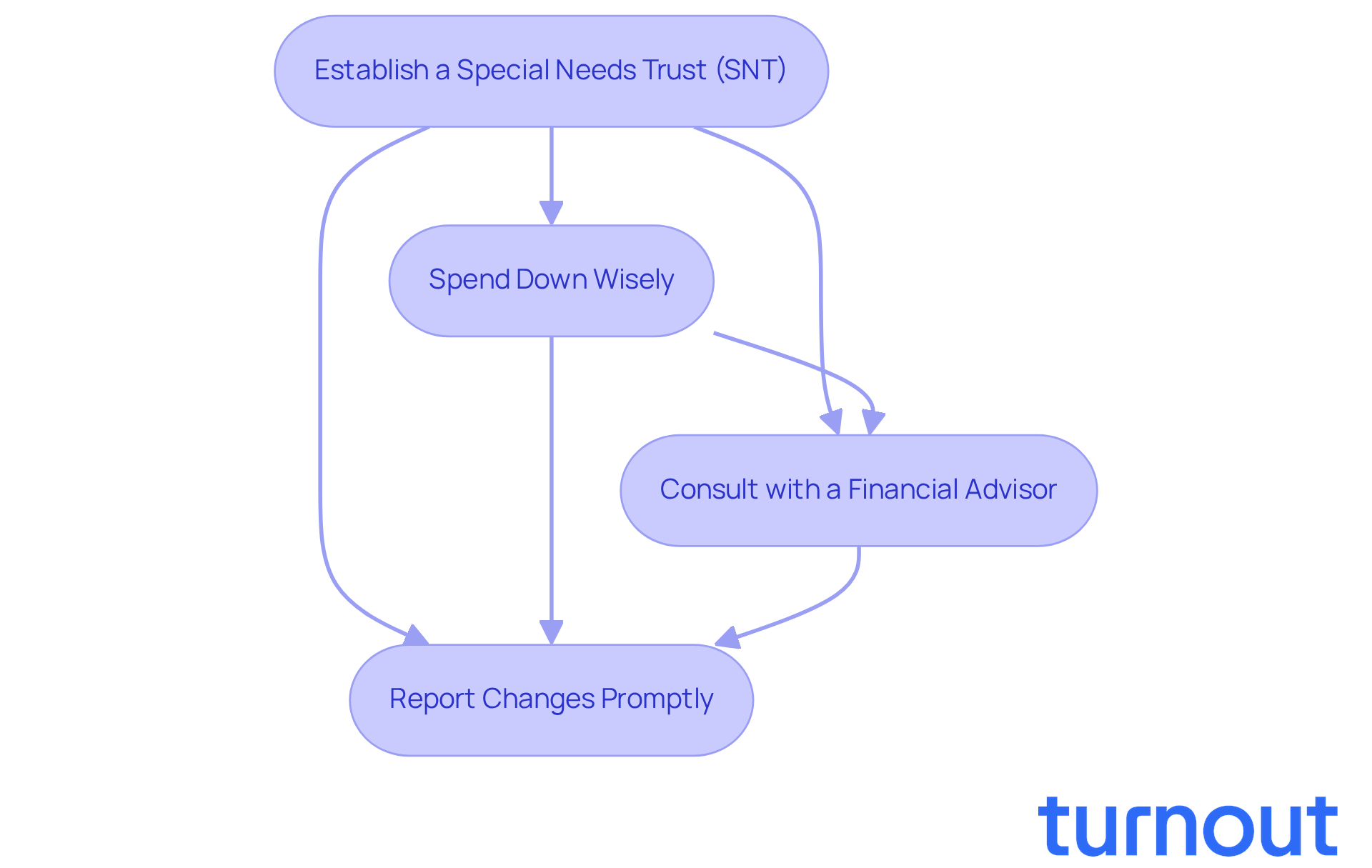 Each box represents a strategy you can take to protect your benefits. Follow the arrows to see how these strategies can help you manage your lump sum settlement effectively. Each box represents a strategy you can take to protect your benefits. Follow the arrows to see how these strategies can help you manage your lump sum settlement effectively.