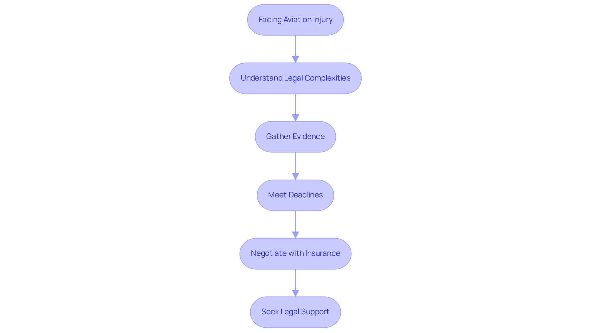 This flowchart shows the steps families should take after an aviation injury. Each box represents a crucial action, and the arrows guide you through the process. Following these steps can help avoid common pitfalls and ensure families get the support they need. This flowchart shows the steps families should take after an aviation injury. Each box represents a crucial action, and the arrows guide you through the process. Following these steps can help avoid common pitfalls and ensure families get the support they need.