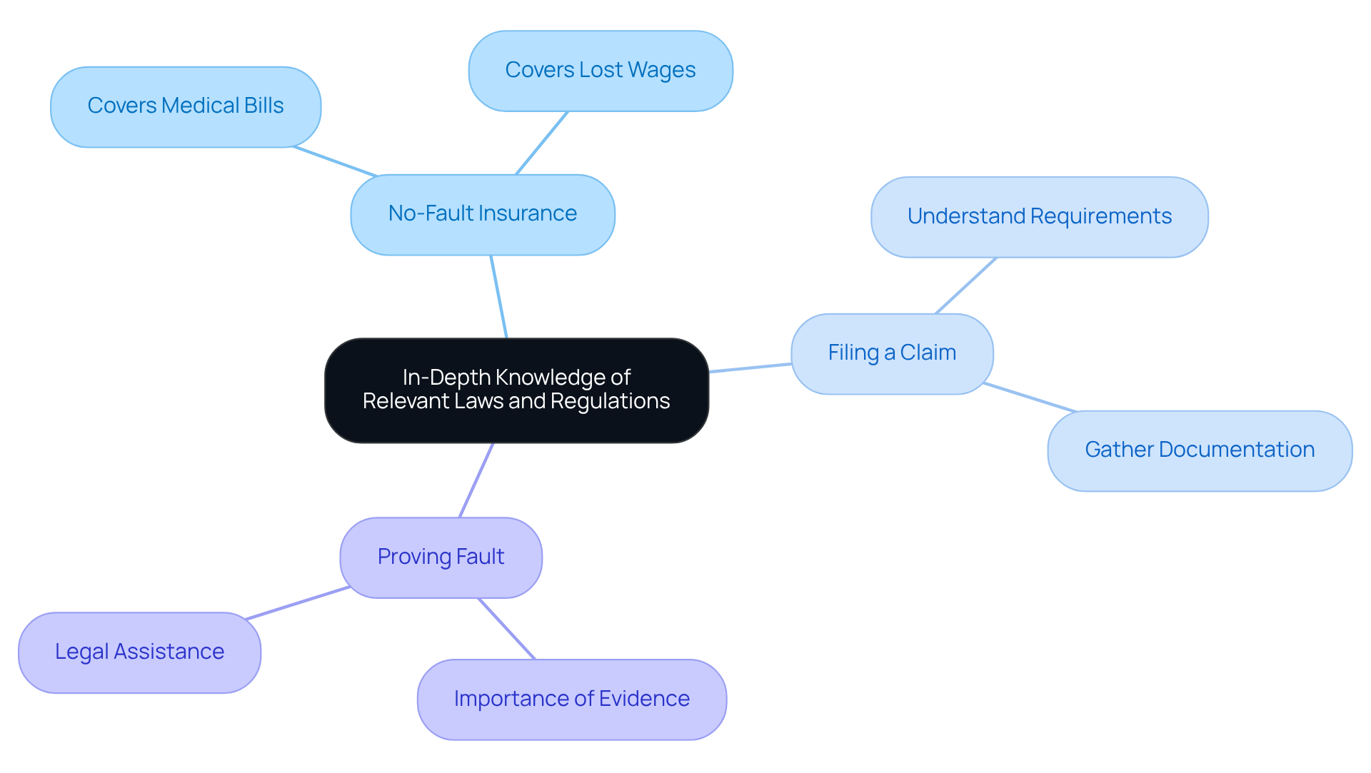 This mindmap starts with the main idea at the center and branches out to show important topics related to personal injury claims. Each branch represents a key area of knowledge that can help you navigate the legal landscape after an accident. This mindmap starts with the main idea at the center and branches out to show important topics related to personal injury claims. Each branch represents a key area of knowledge that can help you navigate the legal landscape after an accident.