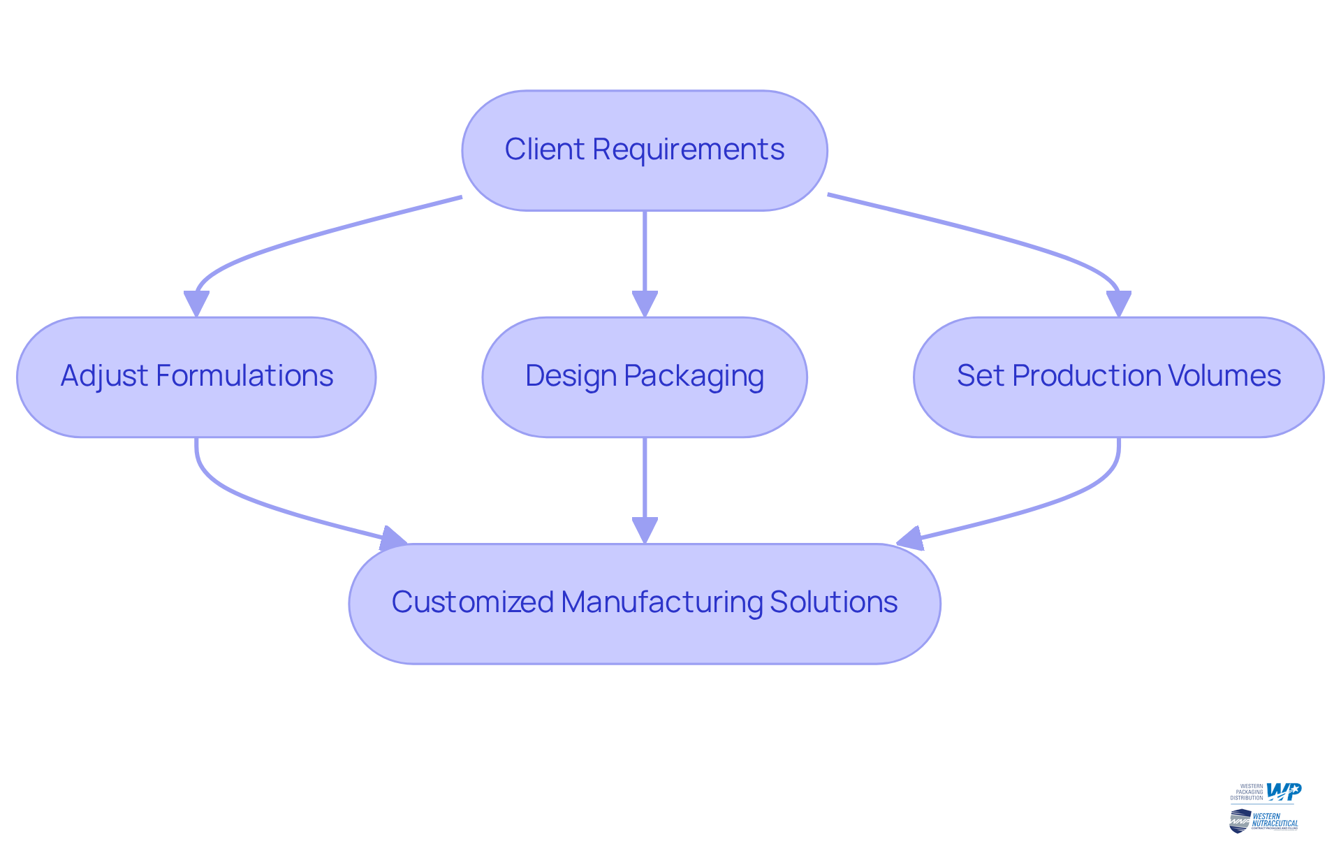 This flowchart outlines the steps we take to customize our manufacturing processes based on client needs. Start with the client requirements, then see how we adjust formulations, design packaging, and set production volumes, all leading to tailored manufacturing solutions.