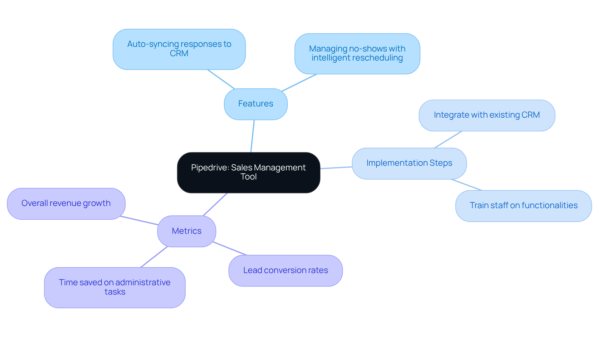 The central node represents Pipedrive, while the branches show its features, how to implement it, and the metrics to measure its success. Each branch is a pathway to understanding how Pipedrive can enhance sales team performance.