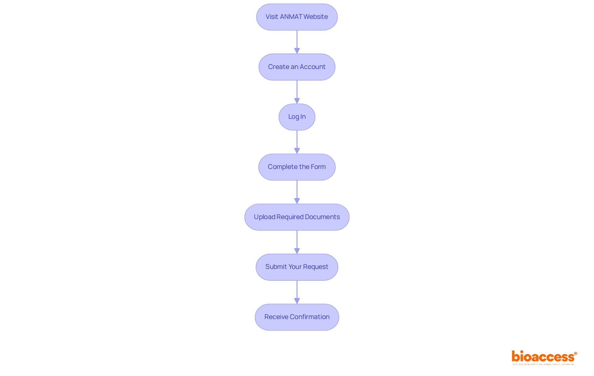Each box represents a step in the application process. Follow the arrows to see how to move from one step to the next until you receive your confirmation.