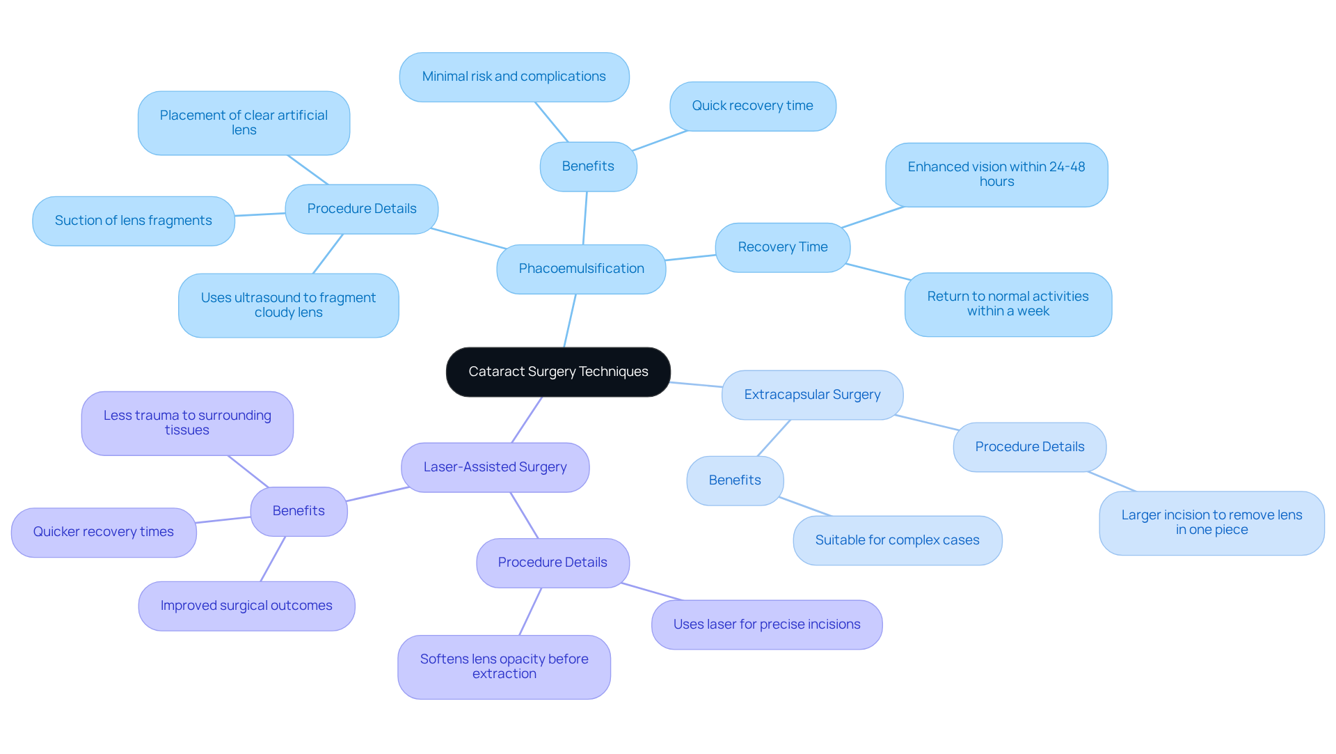 This mindmap starts with the main topic of cataract surgery techniques at the center. Each branch represents a different surgical method, and the sub-branches provide additional details about each method. The colors help distinguish between the techniques, making it easier to follow and understand. This mindmap starts with the main topic of cataract surgery techniques at the center. Each branch represents a different surgical method, and the sub-branches provide additional details about each method. The colors help distinguish between the techniques, making it easier to follow and understand.
