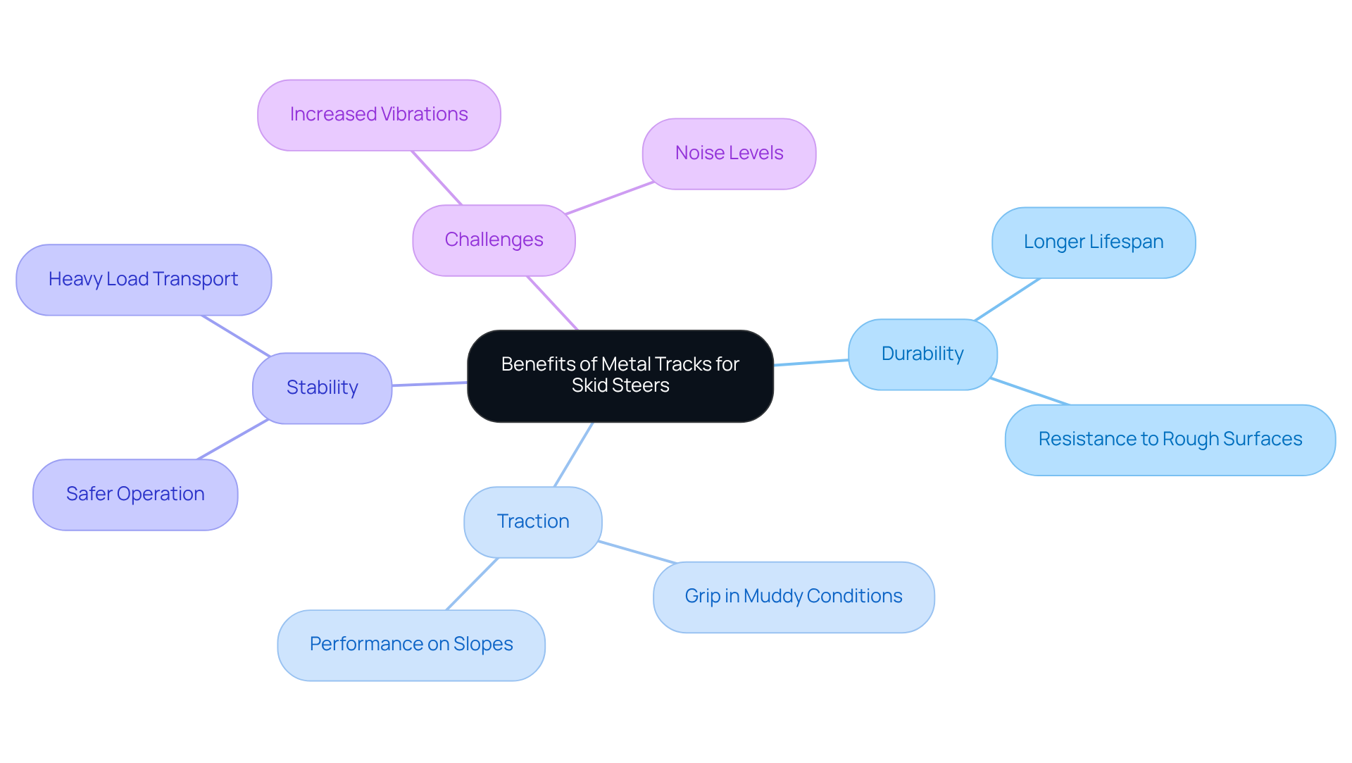 This mindmap shows the various benefits of using metal tracks for skid steers. Each branch represents a key advantage or challenge, helping you see how they relate to each other. The central idea is the overall benefits, while the branches break down specific areas like durability and traction.