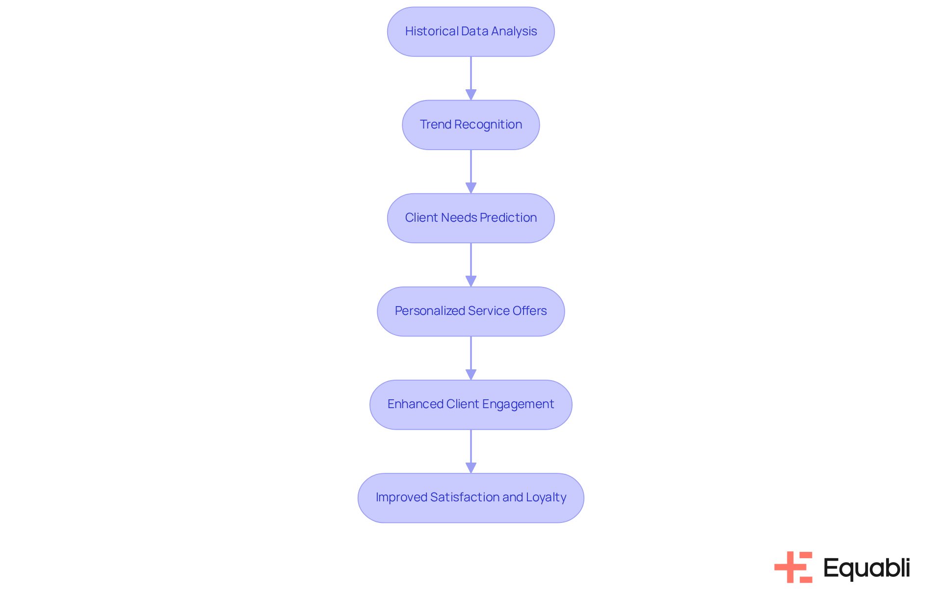 Each box represents a step in the predictive analytics process — follow the arrows to see how analyzing data leads to better customer service and satisfaction.