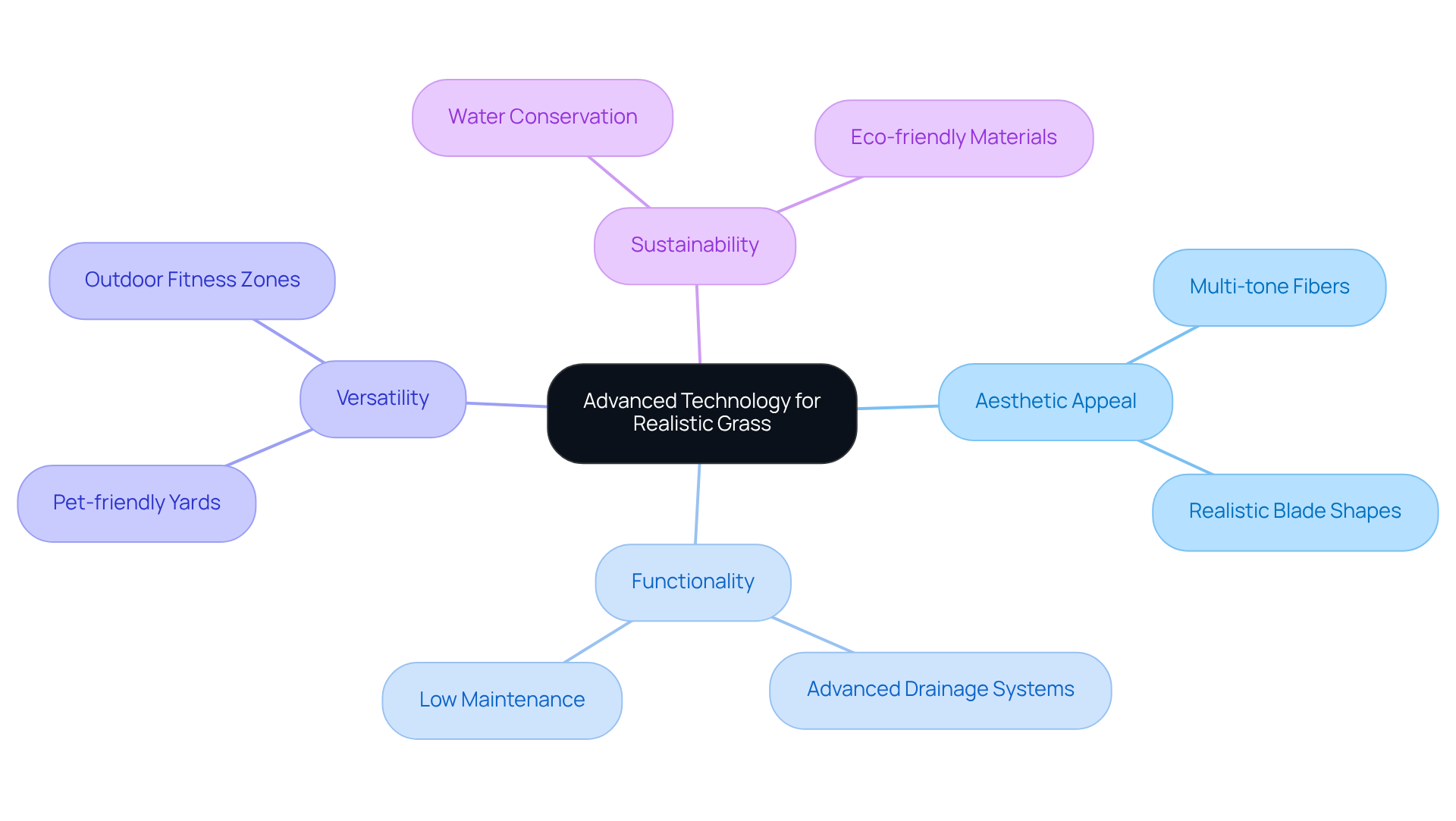 This mindmap illustrates how advanced technology enhances artificial grass. Each branch represents a key theme, with sub-branches detailing specific innovations and benefits. Follow the branches to explore how these features contribute to a realistic and low-maintenance lawn.