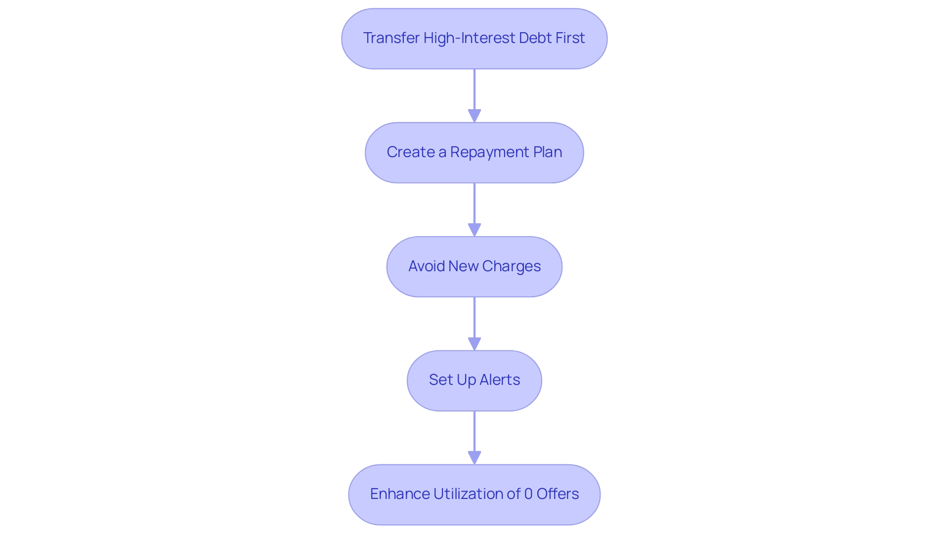 Each box represents a strategic step to enhance savings, connected by arrows showing the flow from one strategy to the next.