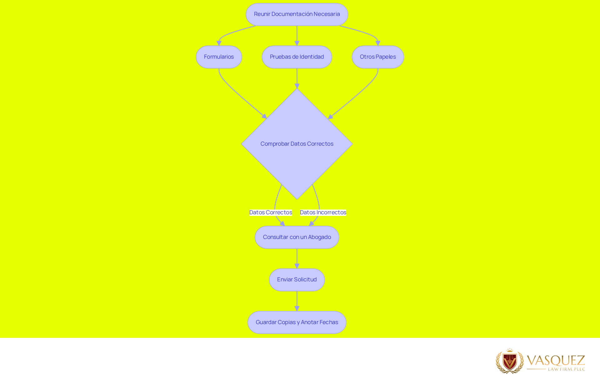 Cada caja representa un paso en la preparación de su solicitud. Siga las flechas para ver cómo avanzar desde la recolección de documentos hasta el envío de la solicitud. Cada caja representa un paso en la preparación de su solicitud. Siga las flechas para ver cómo avanzar desde la recolección de documentos hasta el envío de la solicitud.