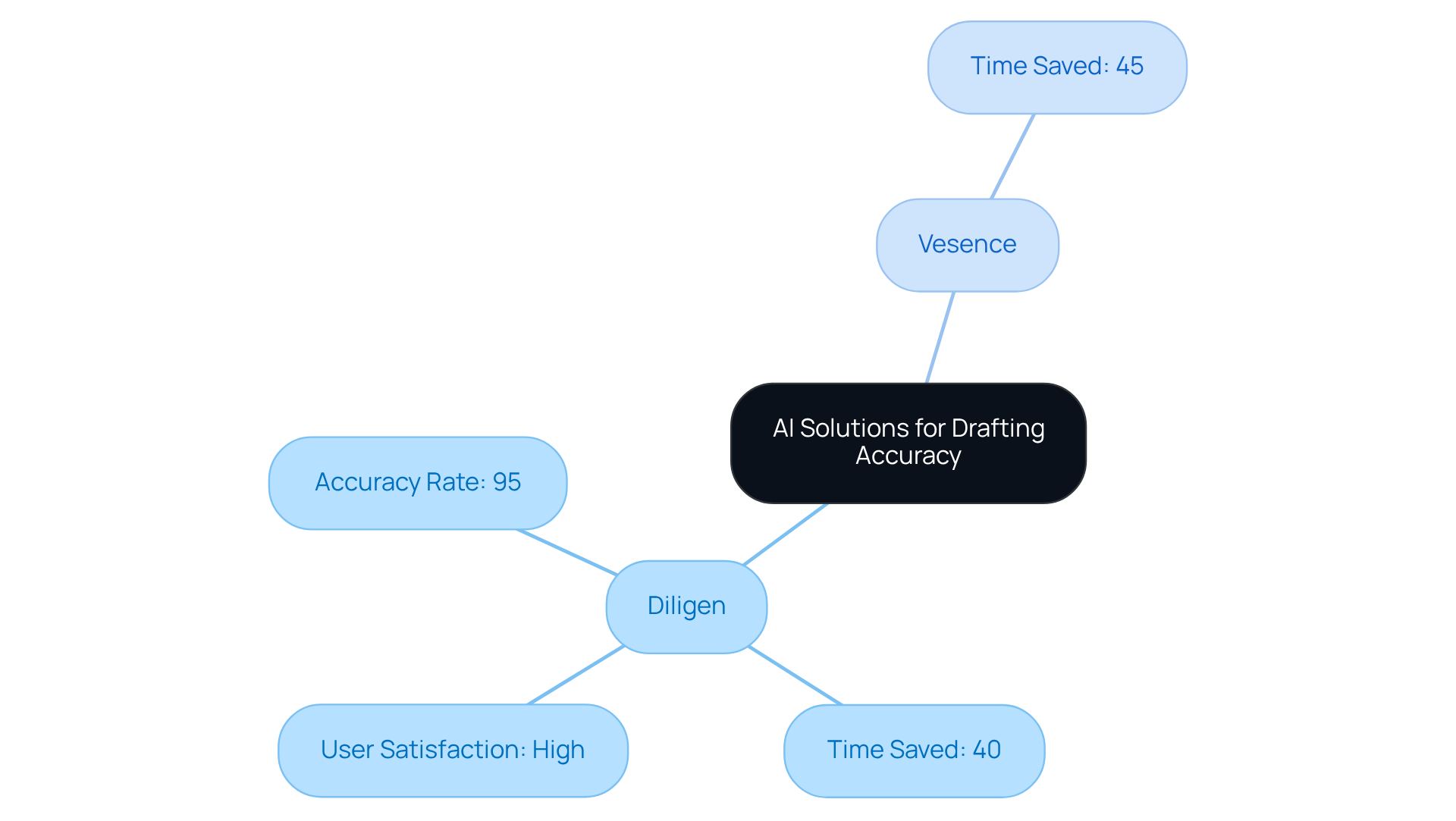 The central node represents the main topic of AI solutions, while the branches show specific details about each solution's performance metrics. This layout helps you quickly compare how Diligen and Vesence stack up against each other.