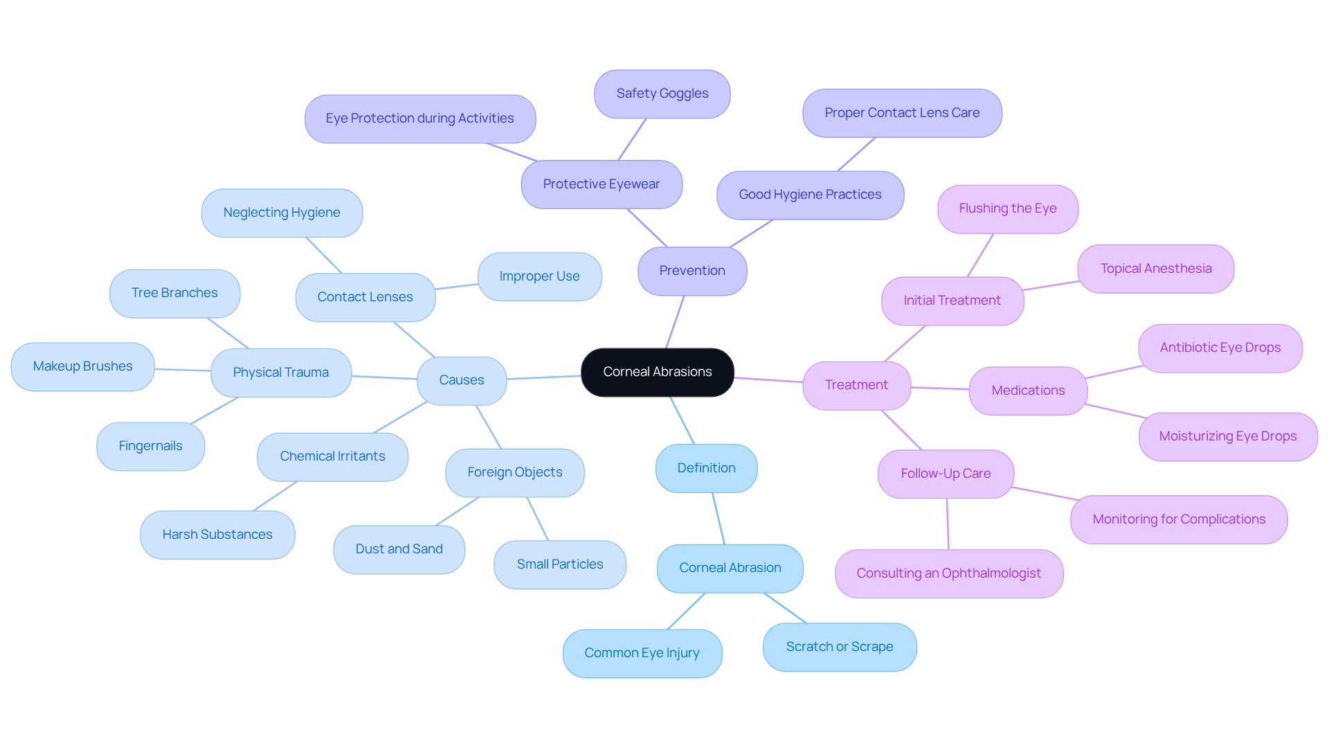 Start at the center with the main topic of corneal abrasions, then follow the branches to explore definitions, causes, ways to prevent injuries, and treatment options. Each branch helps you understand a different aspect of corneal abrasions. Start at the center with the main topic of corneal abrasions, then follow the branches to explore definitions, causes, ways to prevent injuries, and treatment options. Each branch helps you understand a different aspect of corneal abrasions.