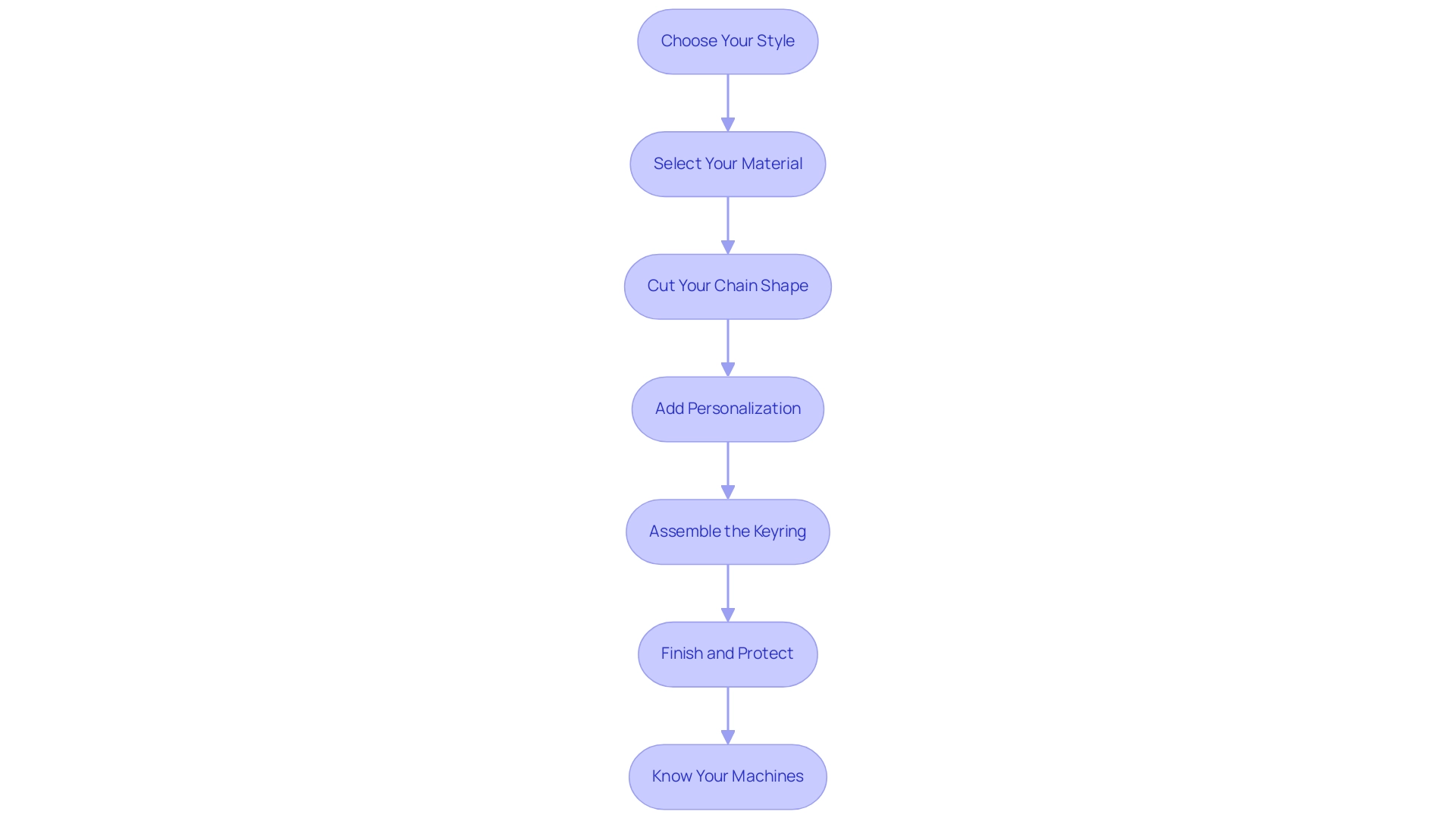 Each box represents a step in the crafting process, and the arrows indicate the sequential flow between steps.