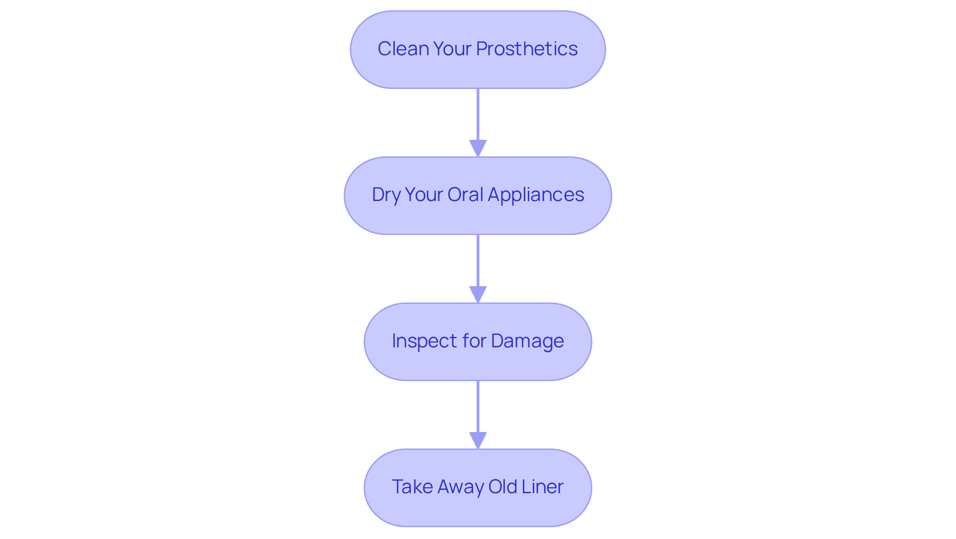 This flowchart outlines the steps to prepare your dentures. Each box represents an action, and the arrows show you the order to follow for the best results.