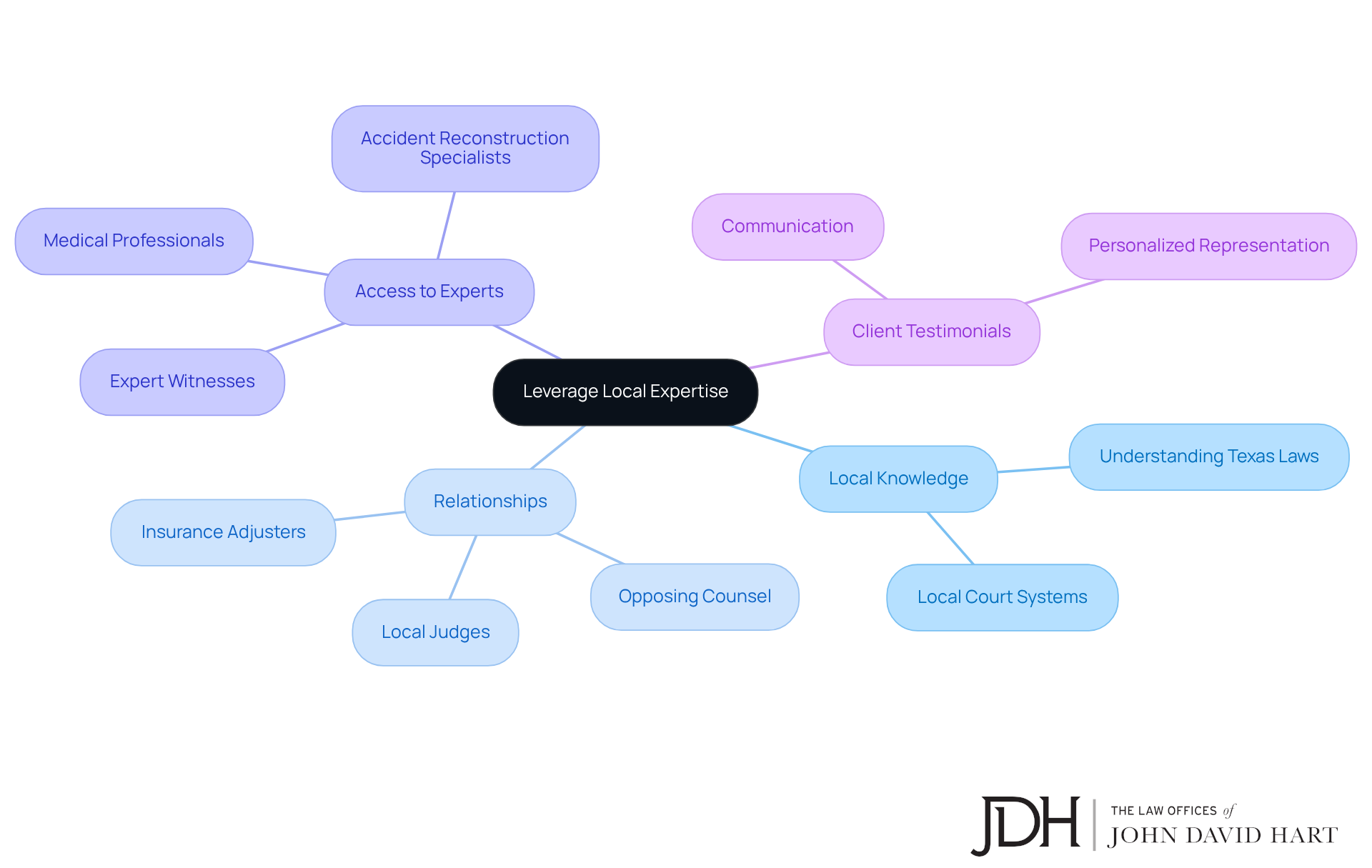 The central node represents the main strategy of leveraging local expertise, with branches showing how each aspect contributes to better outcomes for clients. Follow the branches to explore local laws, relationships with the court, expert resources, and client feedback. The central node represents the main strategy of leveraging local expertise, with branches showing how each aspect contributes to better outcomes for clients. Follow the branches to explore local laws, relationships with the court, expert resources, and client feedback.