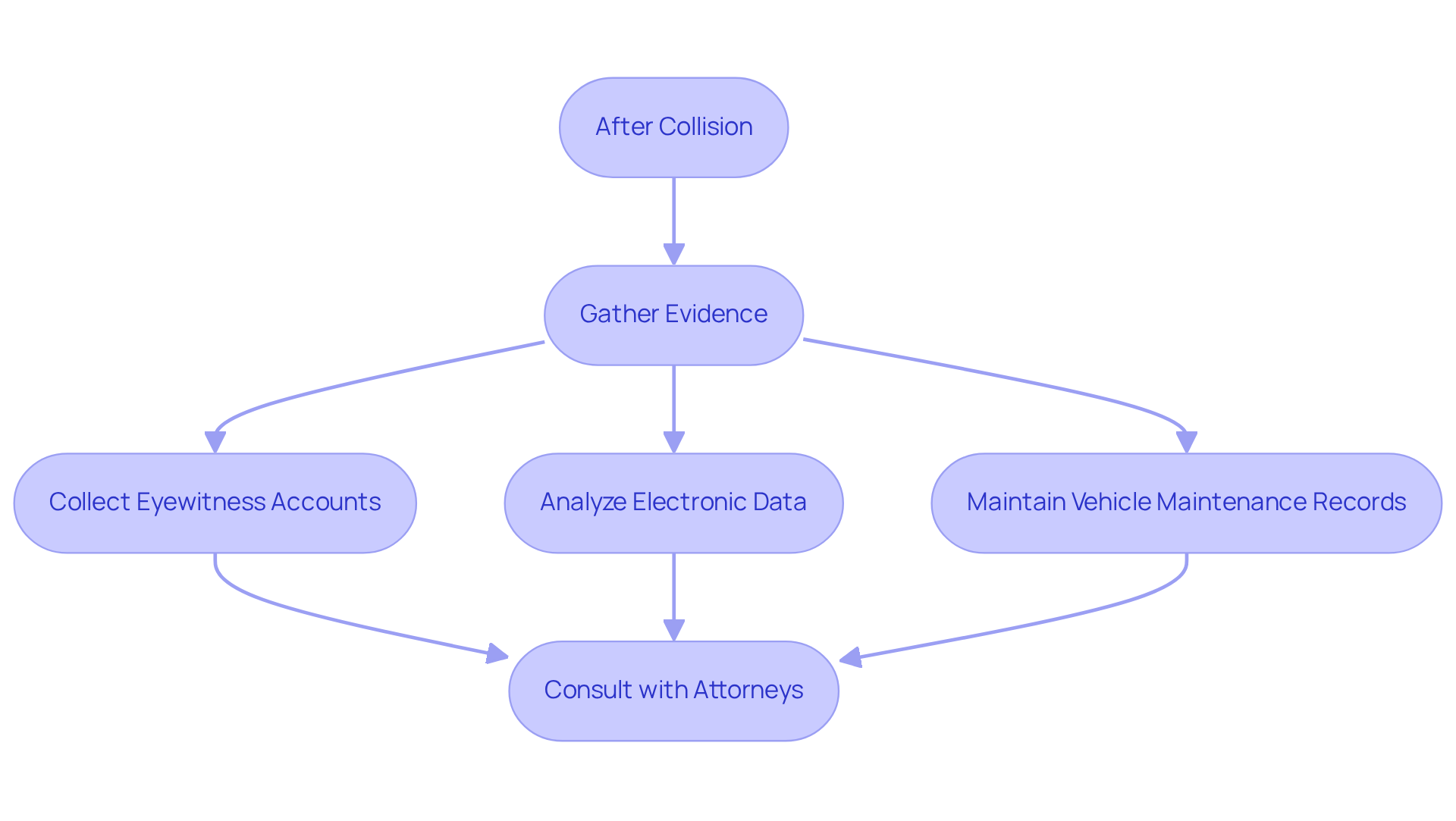 This flowchart guides you through the essential steps to take after a vehicle collision. Each box represents a crucial action to ensure that evidence is preserved and your case is strong. Follow the arrows to see the order in which these steps should be taken.