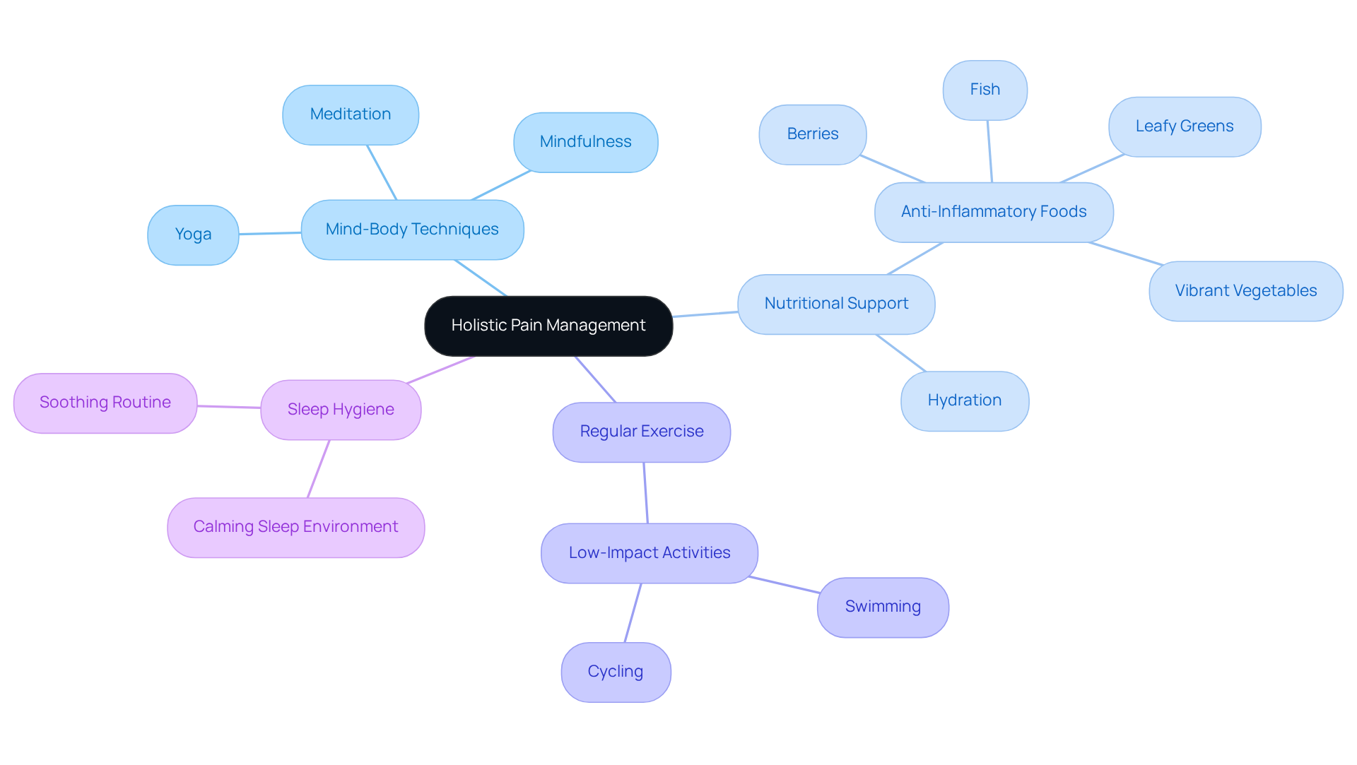 The center represents the overall strategy for managing pain, while the branches show different methods you can use. Each method has its own benefits, helping you see how they all work together for better health.