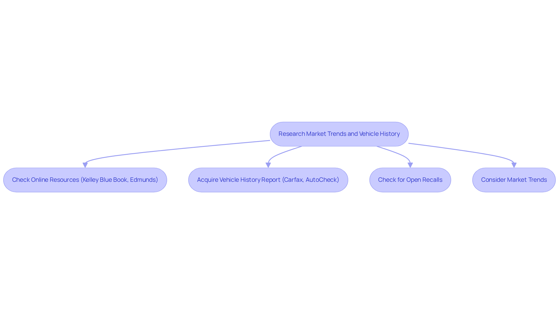 This flowchart guides you through the essential steps for researching a used Cadillac Escalade. Follow the arrows to see what you should do first, from checking online resources to understanding market trends. Each box represents a key action to help you make an informed decision.