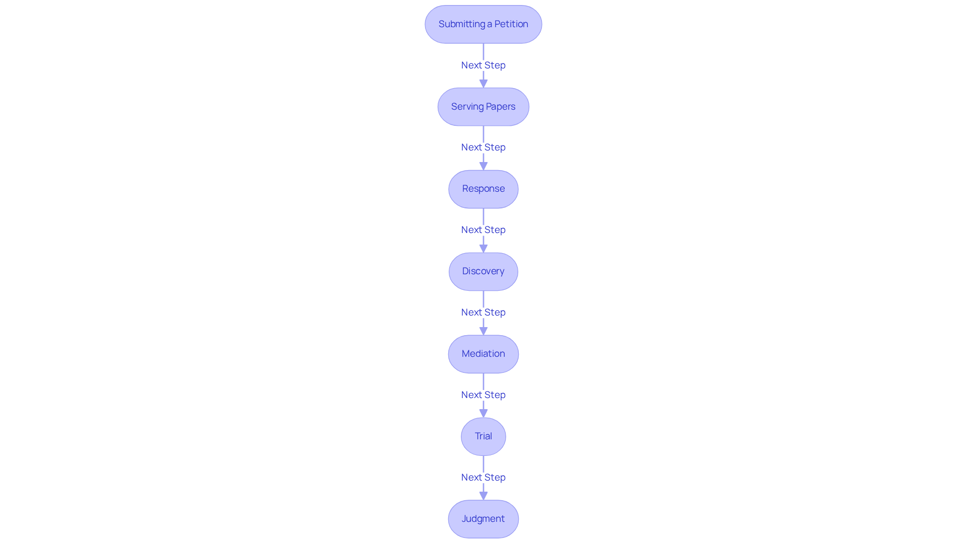 This flowchart outlines the steps involved in family law cases. Start at the top with 'Submitting a Petition' and follow the arrows down to see how each step leads to the next, ending with the 'Judgment' at the bottom. Each box gives a brief overview of what happens at that stage, helping you understand the entire process. This flowchart outlines the steps involved in family law cases. Start at the top with 'Submitting a Petition' and follow the arrows down to see how each step leads to the next, ending with the 'Judgment' at the bottom. Each box gives a brief overview of what happens at that stage, helping you understand the entire process.