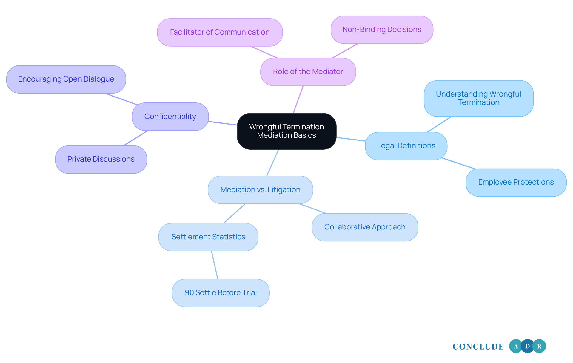 The central node represents the main topic, while the branches show key points related to wrongful termination mediation. Each branch provides insights into different aspects of the process, helping you understand the overall picture.