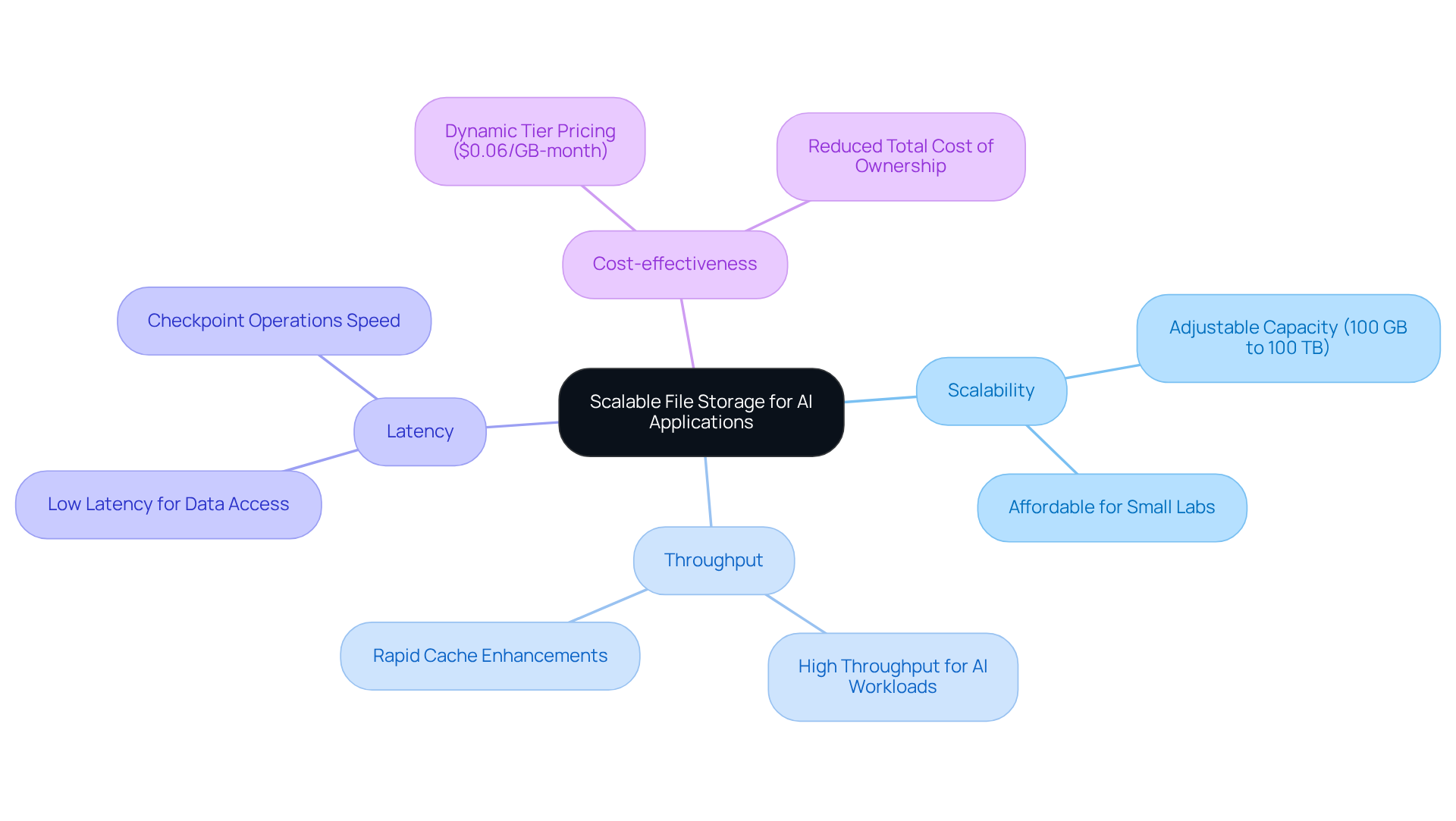 The center represents the main topic of scalable storage for AI. Each branch shows a key metric that is important for evaluating file systems, helping you understand what to consider when choosing a solution.