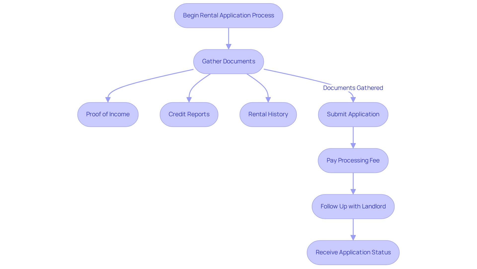 Follow the arrows to see each step in the rental application process — from gathering your documents to following up with the landlord. Follow the arrows to see each step in the rental application process — from gathering your documents to following up with the landlord.