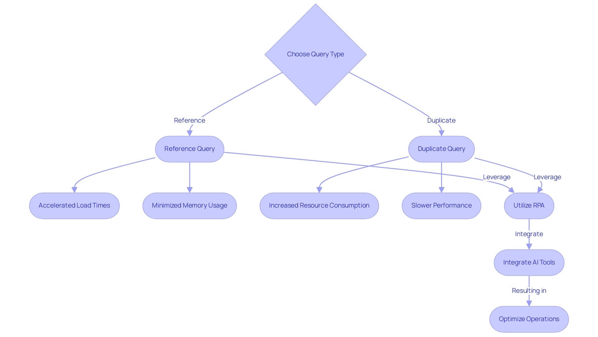 Green represents Reference Queries with positive outcomes, while red indicates Duplicate Queries with negative outcomes. The arrows illustrate the flow of decision-making and consequences.