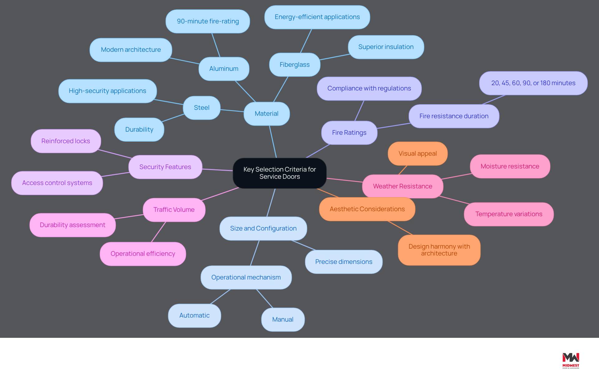 This mindmap starts with the main topic in the center and branches out into various important criteria for selecting service doors. Each branch represents a different aspect to consider, helping you see how they all connect to the main goal of choosing the right door. This mindmap starts with the main topic in the center and branches out into various important criteria for selecting service doors. Each branch represents a different aspect to consider, helping you see how they all connect to the main goal of choosing the right door.