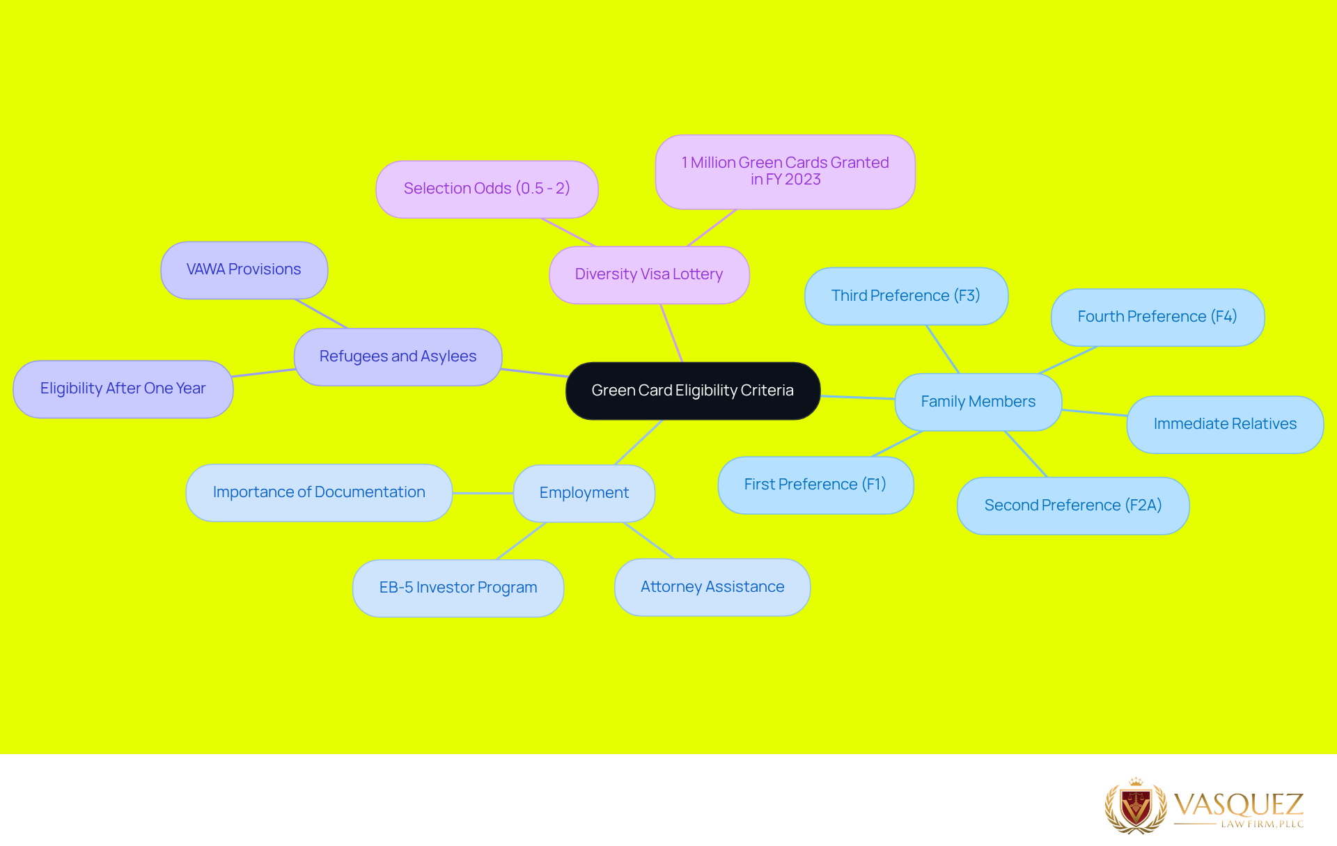 This mindmap shows who can apply for a Green Card. Start at the center with the main topic, then follow the branches to see different eligibility categories. Each branch leads to specific details about who qualifies and what they need to do.