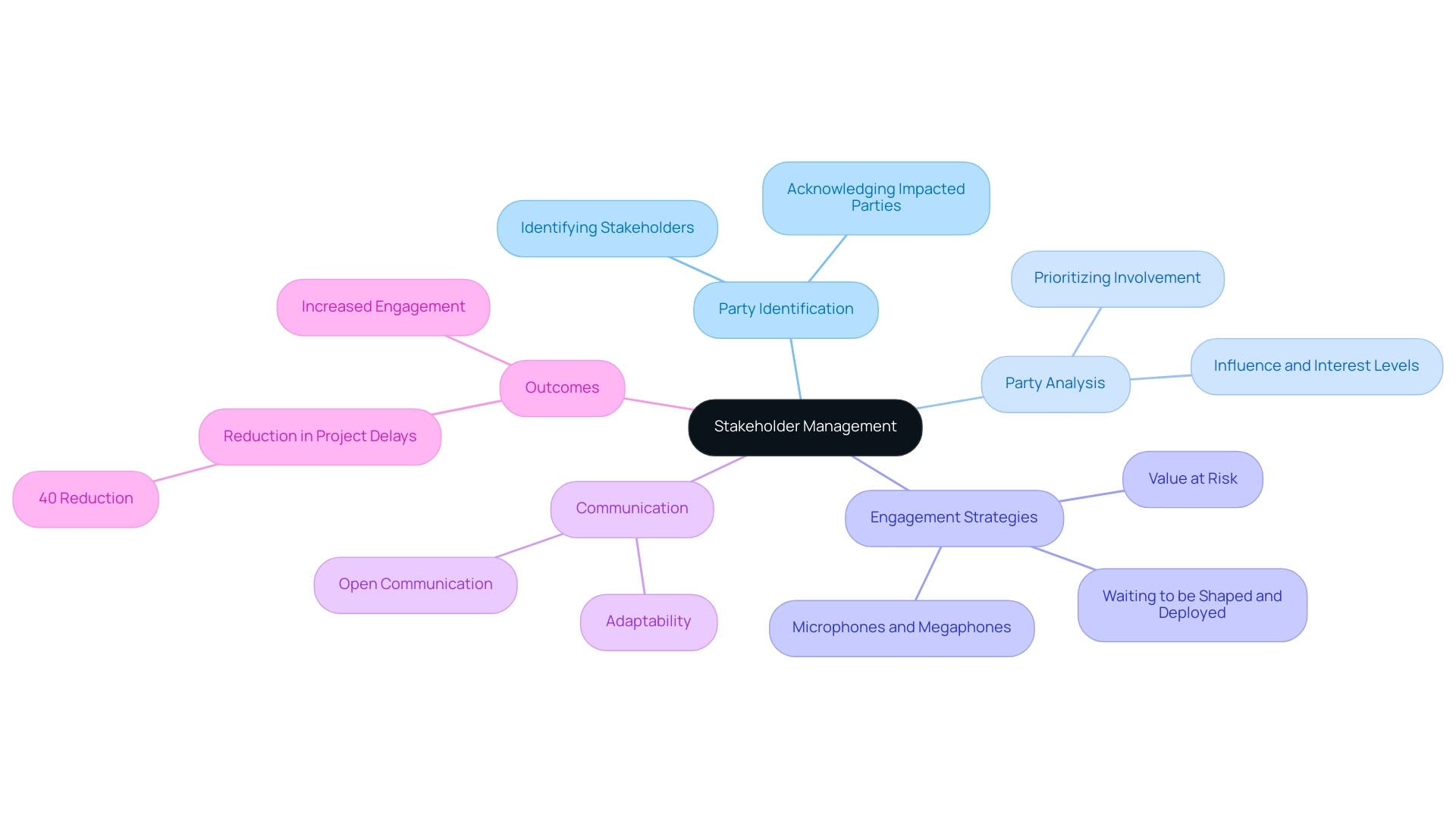 The central node represents stakeholder management, with branches showing key concepts and sub-branches detailing specific strategies and insights.